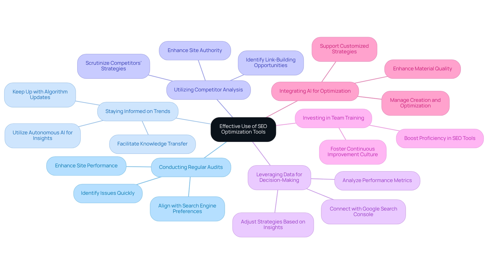Each branch represents a different expert strategy for using SEO optimization tools, with colors distinguishing each strategy for clarity.