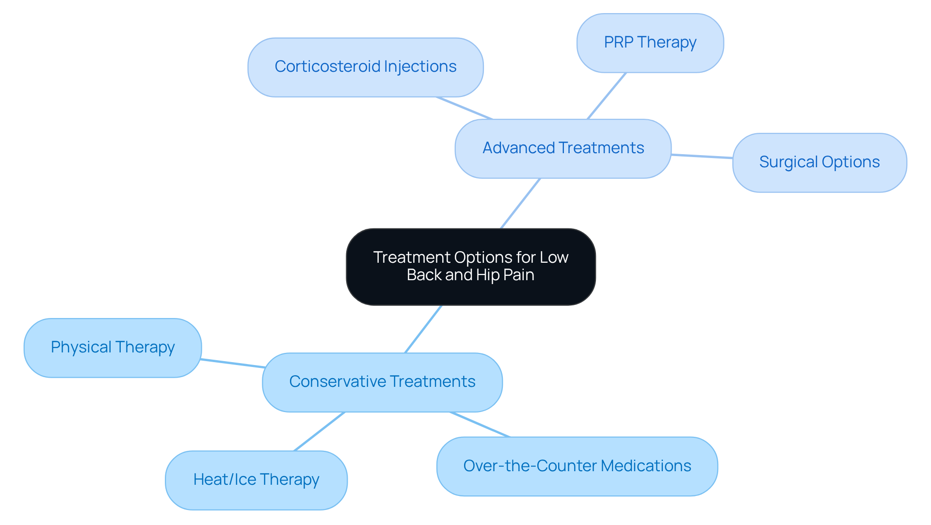 The central node represents the overall treatment options, while the branches show different categories of treatments. Each sub-branch details specific methods within those categories, helping you see the full range of options available. The central node represents the overall treatment options, while the branches show different categories of treatments. Each sub-branch details specific methods within those categories, helping you see the full range of options available.