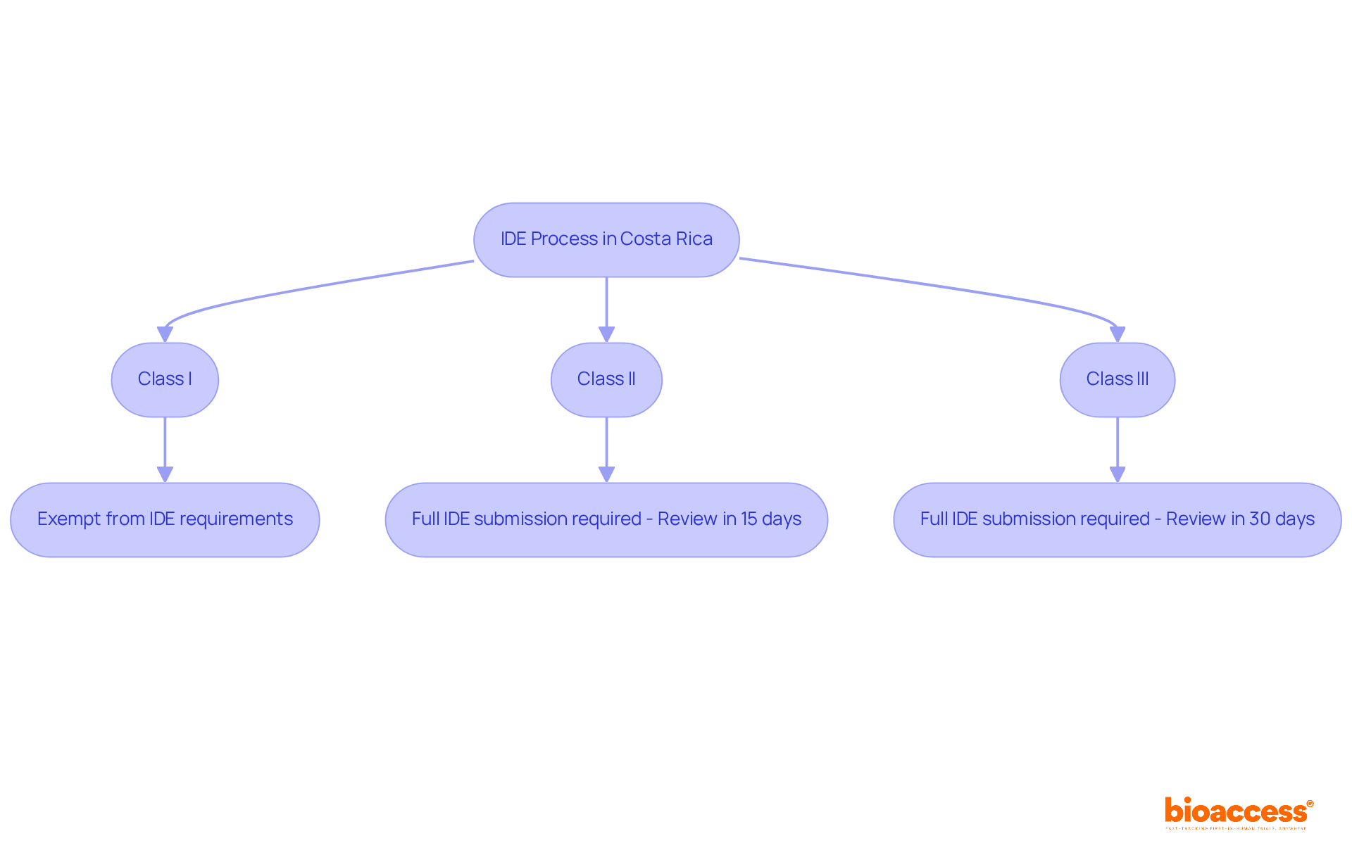 This flowchart outlines the steps involved in the IDE process for medical devices in Costa Rica. Each classification shows what is required and the expected review time. Follow the arrows to understand how each classification leads to different requirements. This flowchart outlines the steps involved in the IDE process for medical devices in Costa Rica. Each classification shows what is required and the expected review time. Follow the arrows to understand how each classification leads to different requirements.