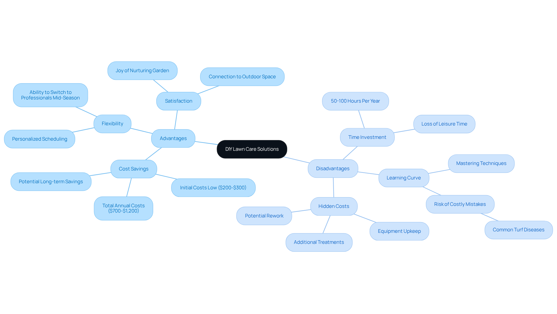 The center represents the main topic of DIY lawn care. The branches show the pros and cons, helping you quickly see what benefits and challenges come with taking care of your lawn yourself.