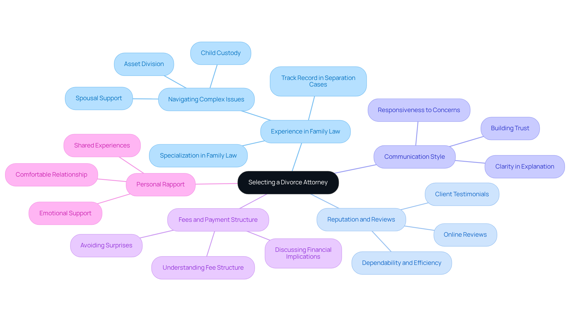 The central node represents the main topic, while each branch highlights a key factor to consider. Sub-points provide additional details about why each factor is important in the selection process.