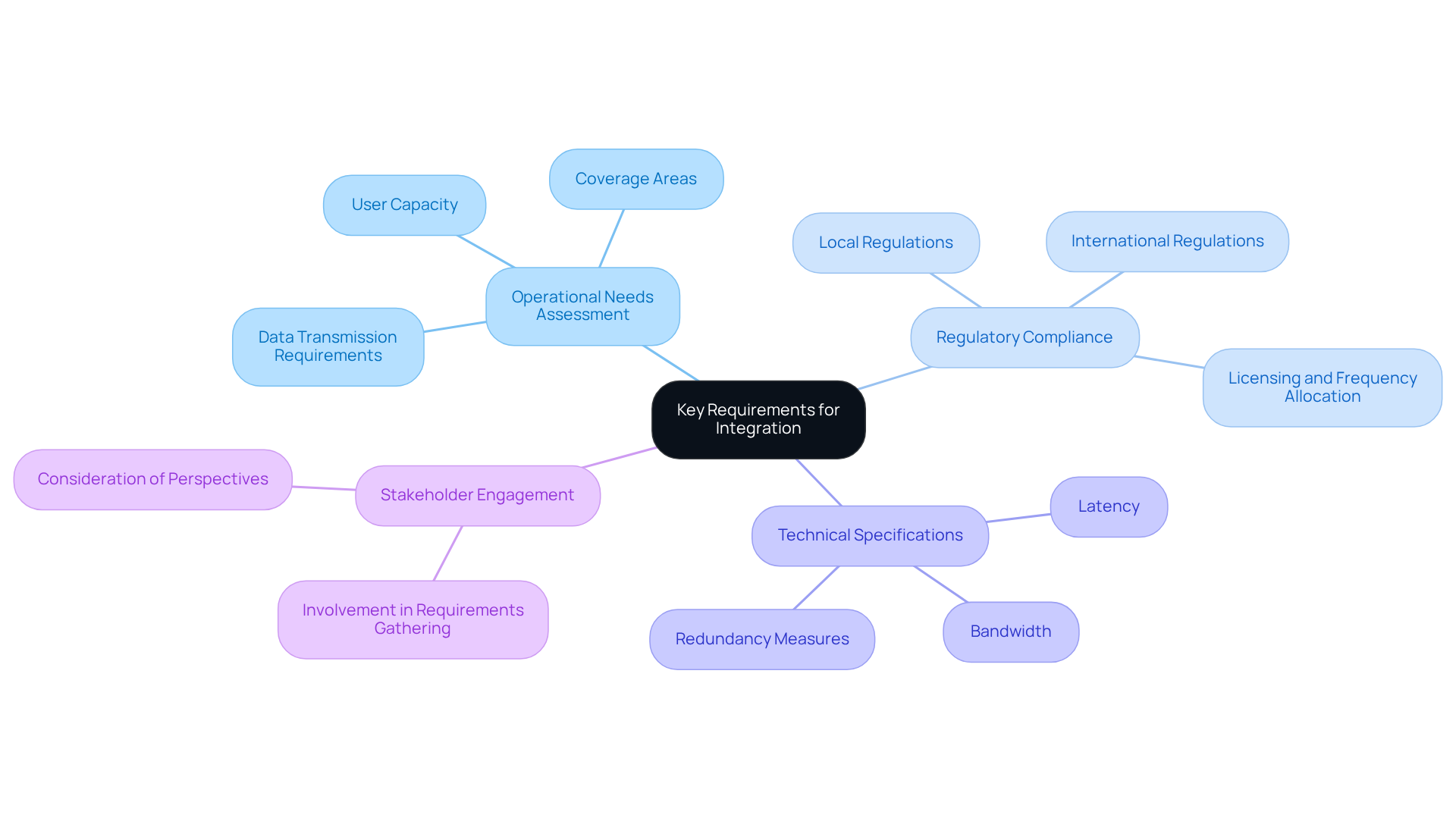 The central node represents the main focus of integration, while the branches show the key areas to consider. Each branch can be explored further for more detailed information.