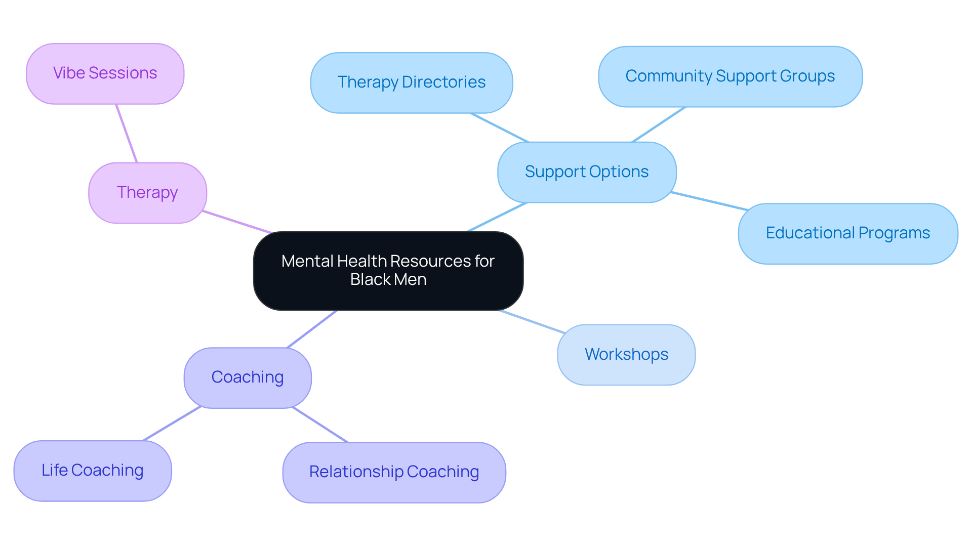 This mindmap shows various mental health resources available for Black men. Start at the center with the main theme, then follow the branches to explore different types of support options and their specific offerings. Each color represents a different category, making it easy to see how resources are connected. This mindmap shows various mental health resources available for Black men. Start at the center with the main theme, then follow the branches to explore different types of support options and their specific offerings. Each color represents a different category, making it easy to see how resources are connected.