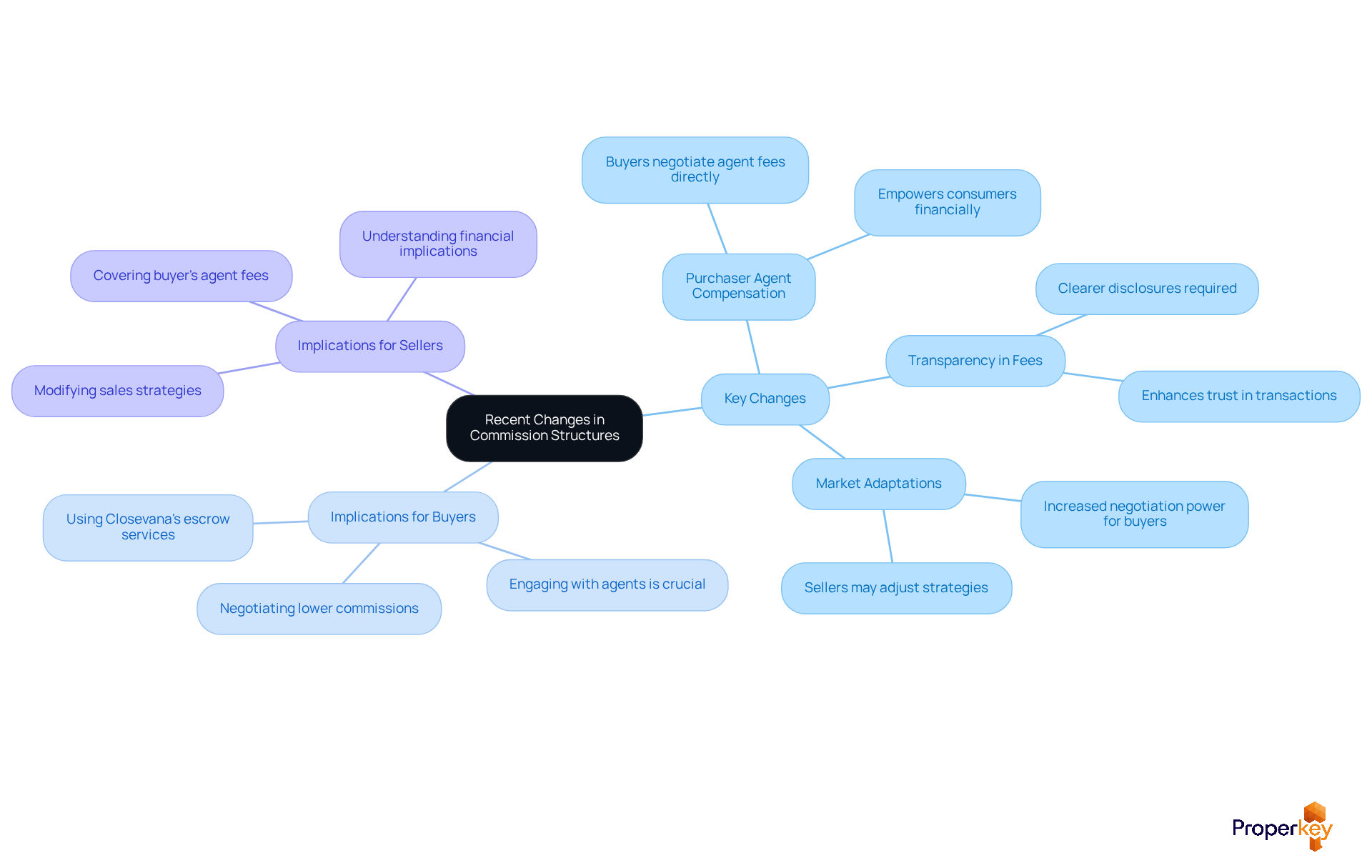 This mindmap starts with the main topic in the center and branches out to show key changes and their implications for buyers and sellers. Each branch represents a different aspect of the changes, helping you see how they connect and what they mean for your real estate transactions. This mindmap starts with the main topic in the center and branches out to show key changes and their implications for buyers and sellers. Each branch represents a different aspect of the changes, helping you see how they connect and what they mean for your real estate transactions.