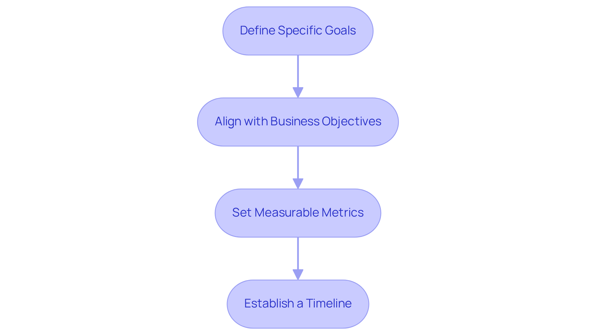 Each box represents a key step in the process of setting up your GEO campaign objectives. Follow the arrows to see how each step builds on the previous one, guiding you toward successful outcomes.