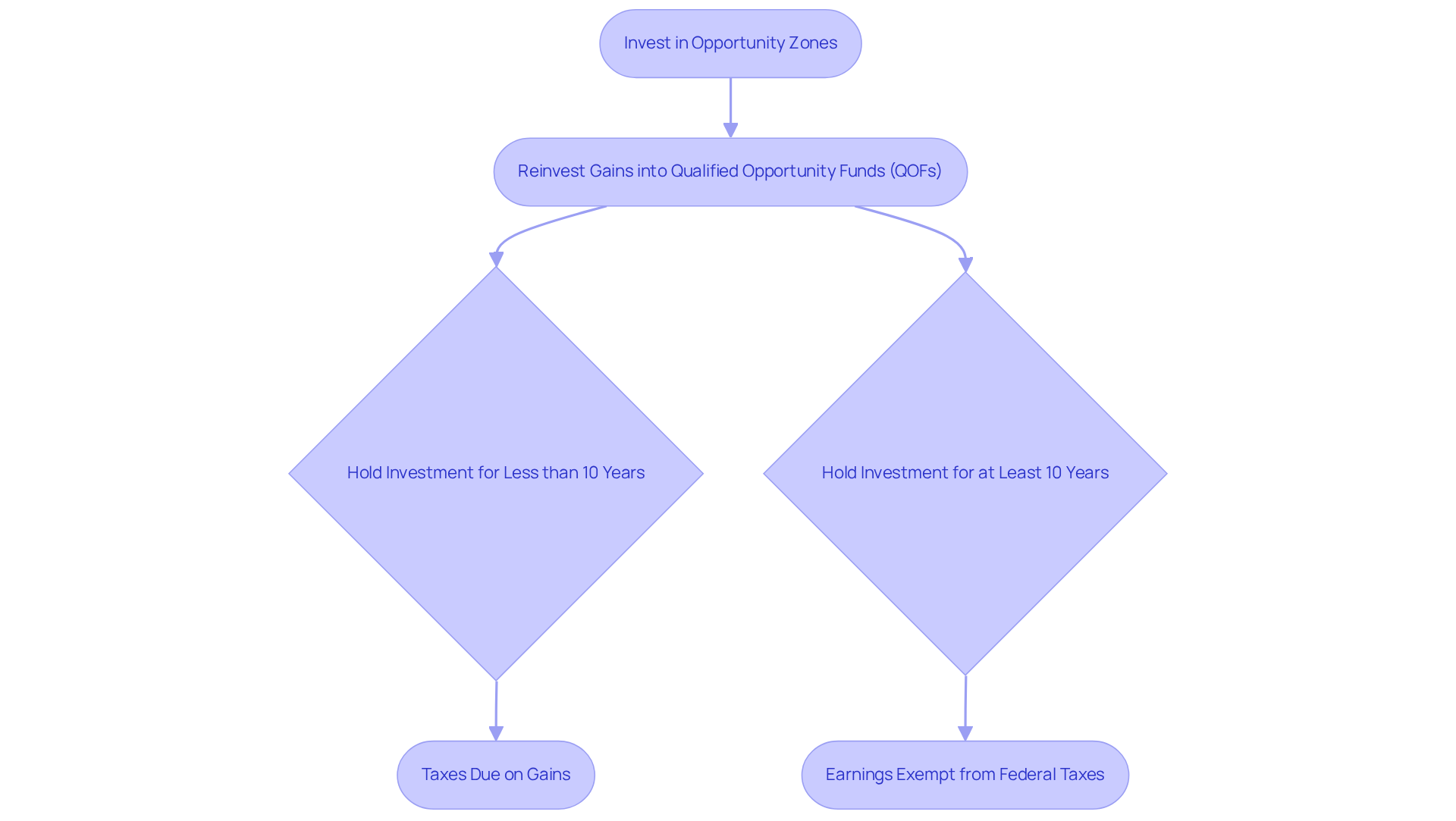 This flowchart illustrates the steps in investing in Opportunity Zones. Follow the arrows to see what happens at each stage of the investment journey, and how long you hold your investment affects your tax situation.