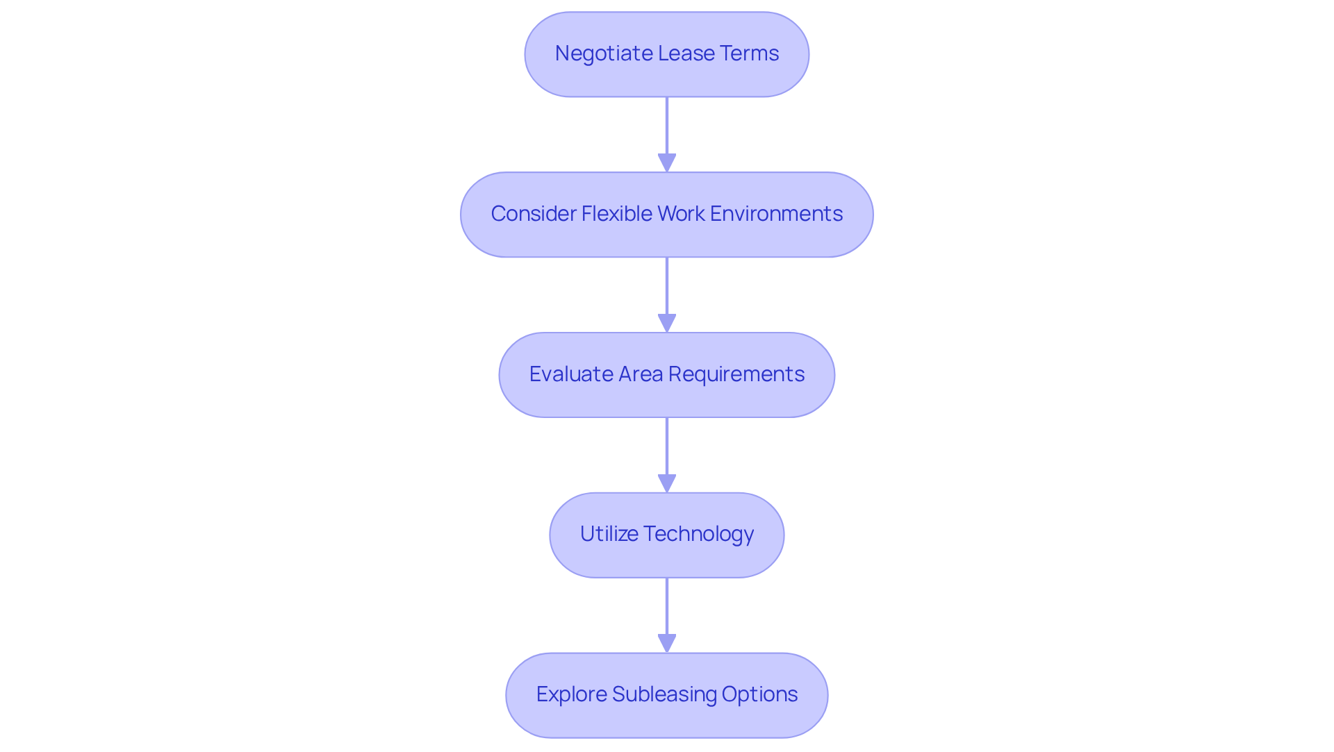 Each box represents a strategy you can implement to save on office rental costs. Follow the arrows to see how these strategies can work together to help your business.