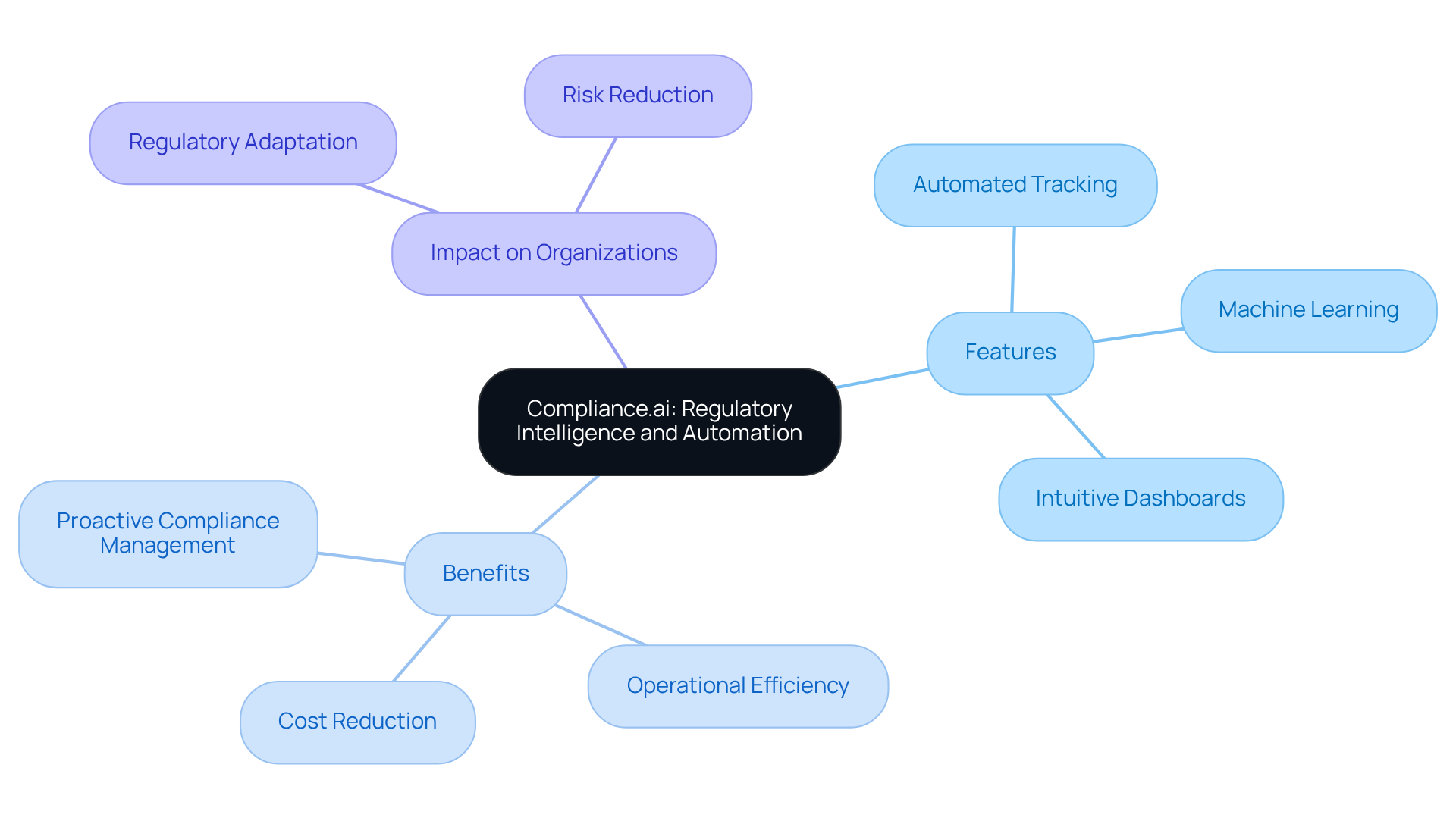 The central node represents Compliance.ai, with branches showing its features, benefits, and how it impacts organizations. Each branch helps you understand the different aspects of the platform and its significance in regulatory management.