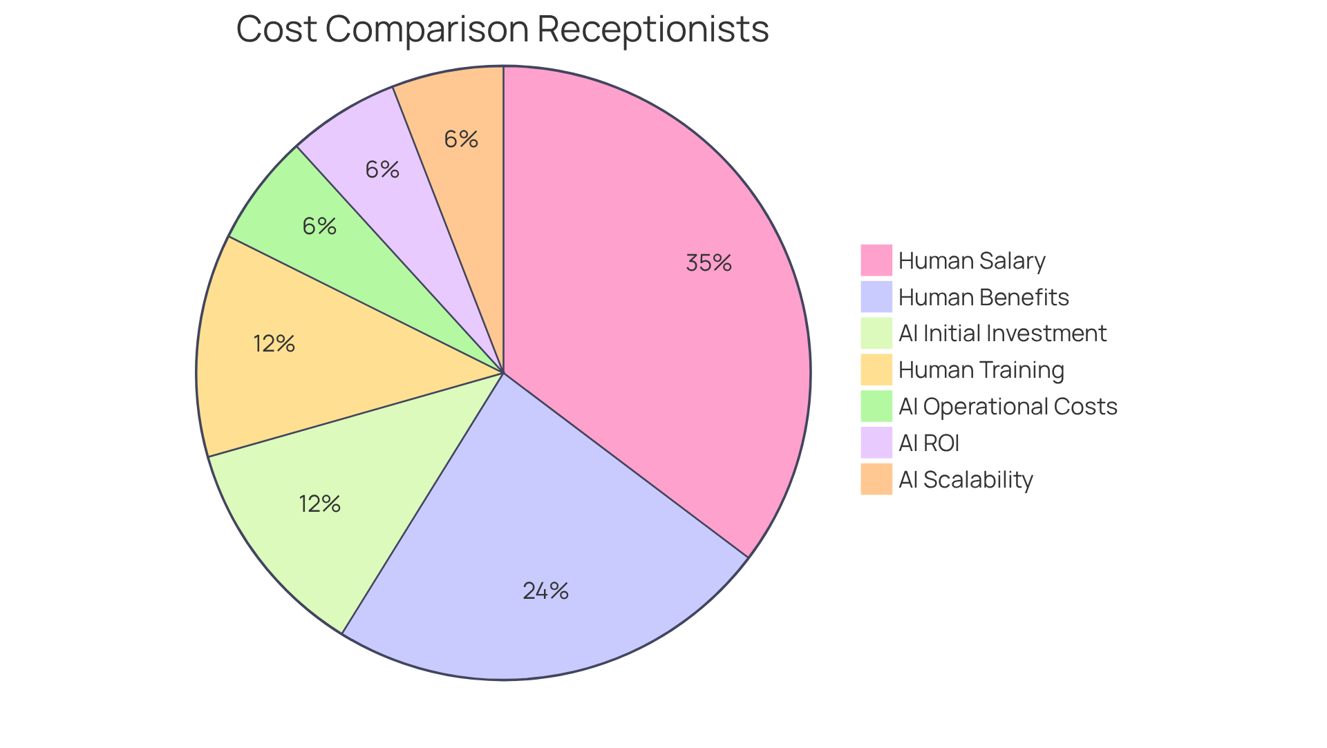 This pie chart shows the cost distribution between AI voice receptionists and human receptionists. The larger the segment, the more significant the cost associated with that option. For example, the AI segment illustrates lower initial and operational costs compared to the human segment, which reflects higher salaries and benefits.
