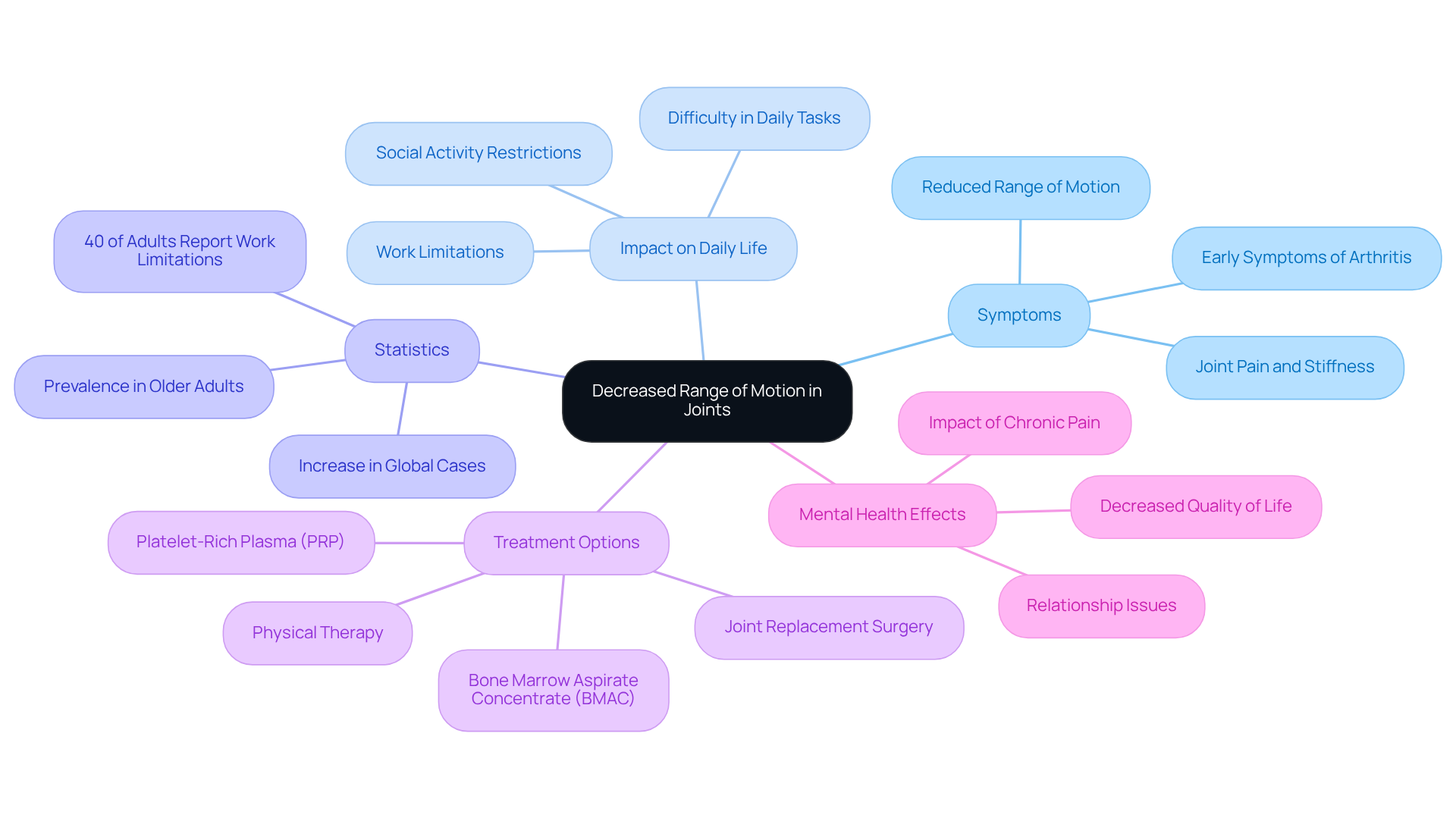 This mindmap starts with the main topic in the center and branches out to show related ideas. Each branch represents a different aspect of joint mobility and arthritis, helping you see how they connect and the importance of addressing these issues.