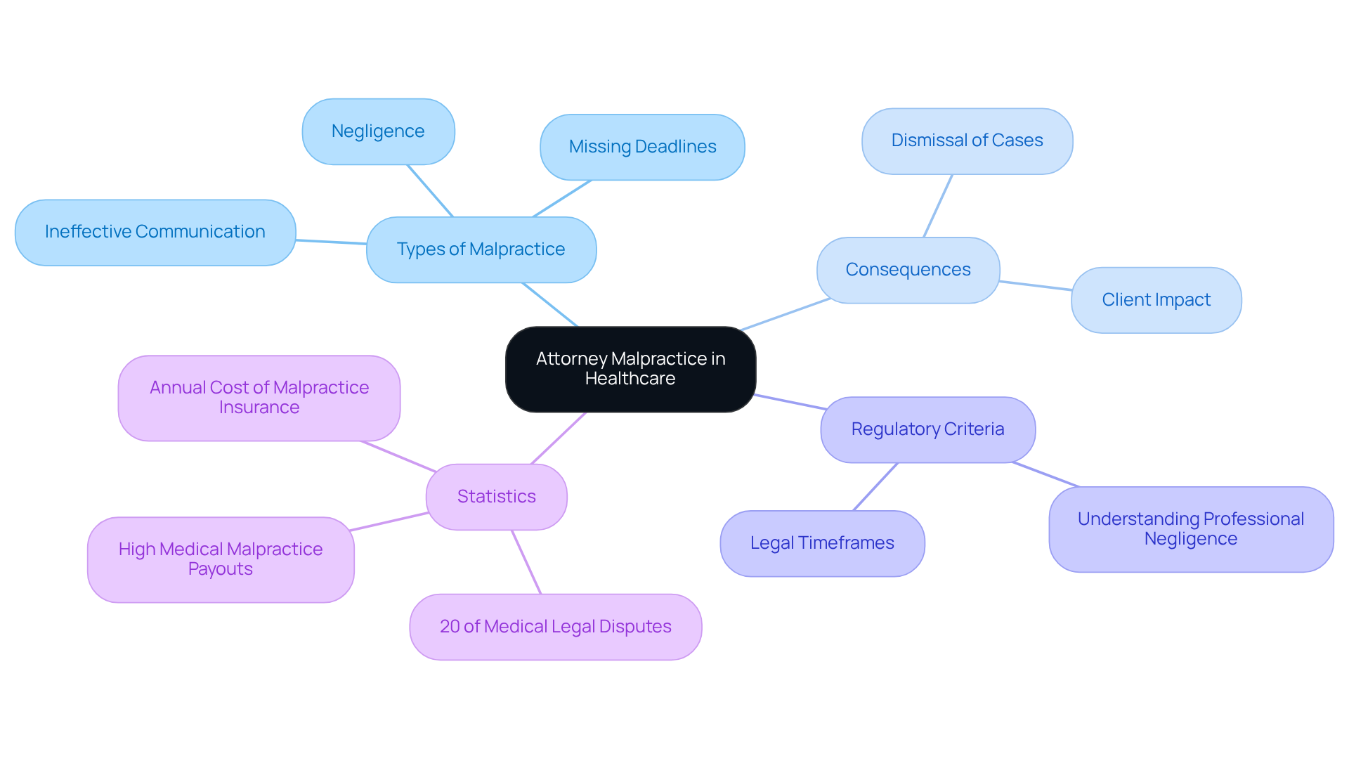 The central node represents the main topic, while the branches show different aspects of attorney malpractice. Each branch breaks down into specific issues or consequences, helping you understand the complexity of the topic at a glance.