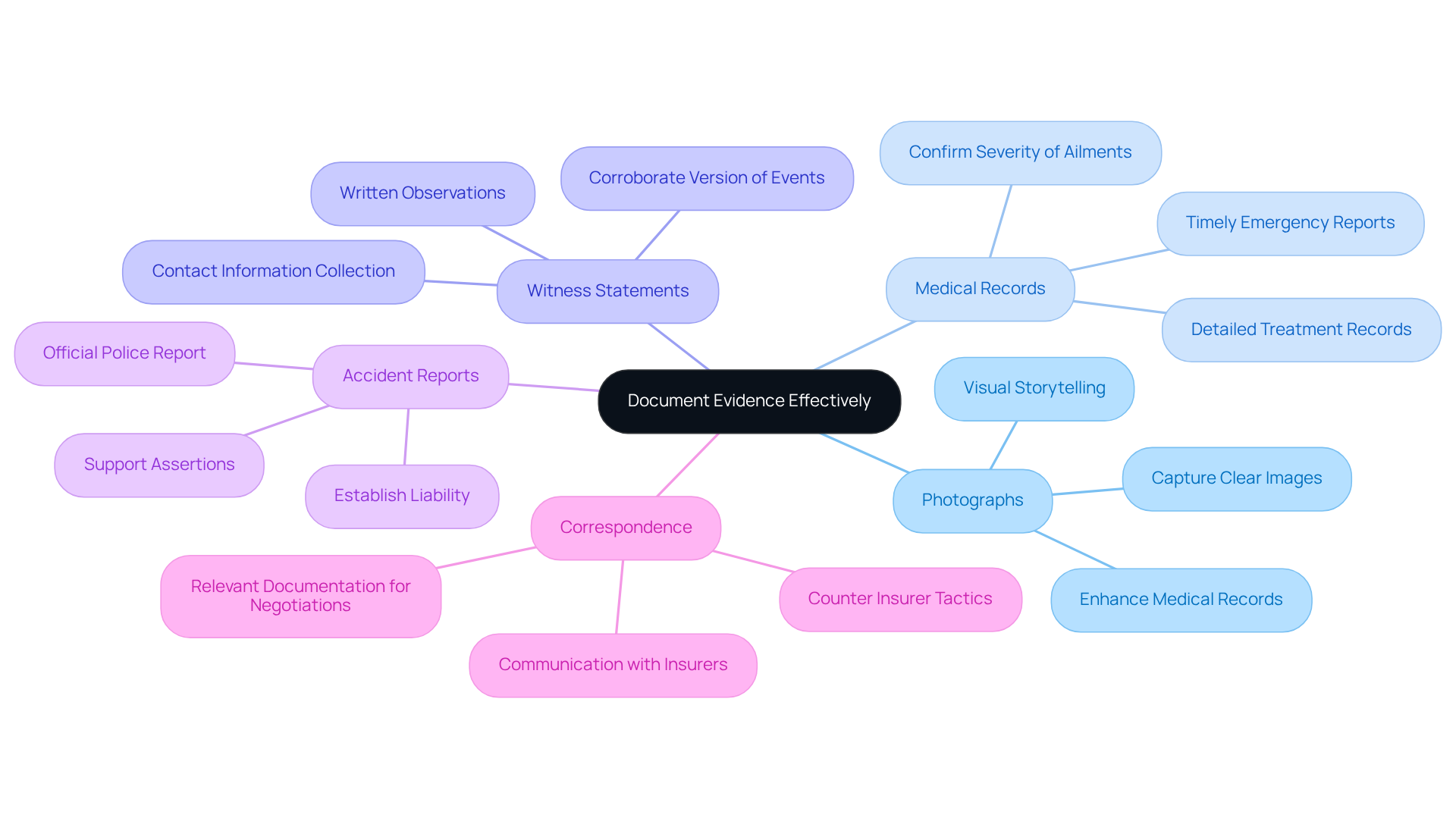 This mindmap starts with the main idea of documenting evidence effectively. Each branch represents a different type of documentation you need after an accident. Follow the branches to see what each type includes and why it's important for your case. This mindmap starts with the main idea of documenting evidence effectively. Each branch represents a different type of documentation you need after an accident. Follow the branches to see what each type includes and why it's important for your case.