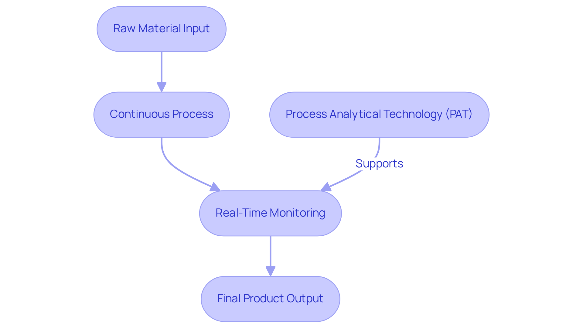 This flowchart illustrates how raw materials are transformed into final products in a continuous manufacturing system. Each step shows a part of the process, and the arrows indicate how materials flow from one stage to the next. The side note highlights the technology that helps monitor quality in real-time.