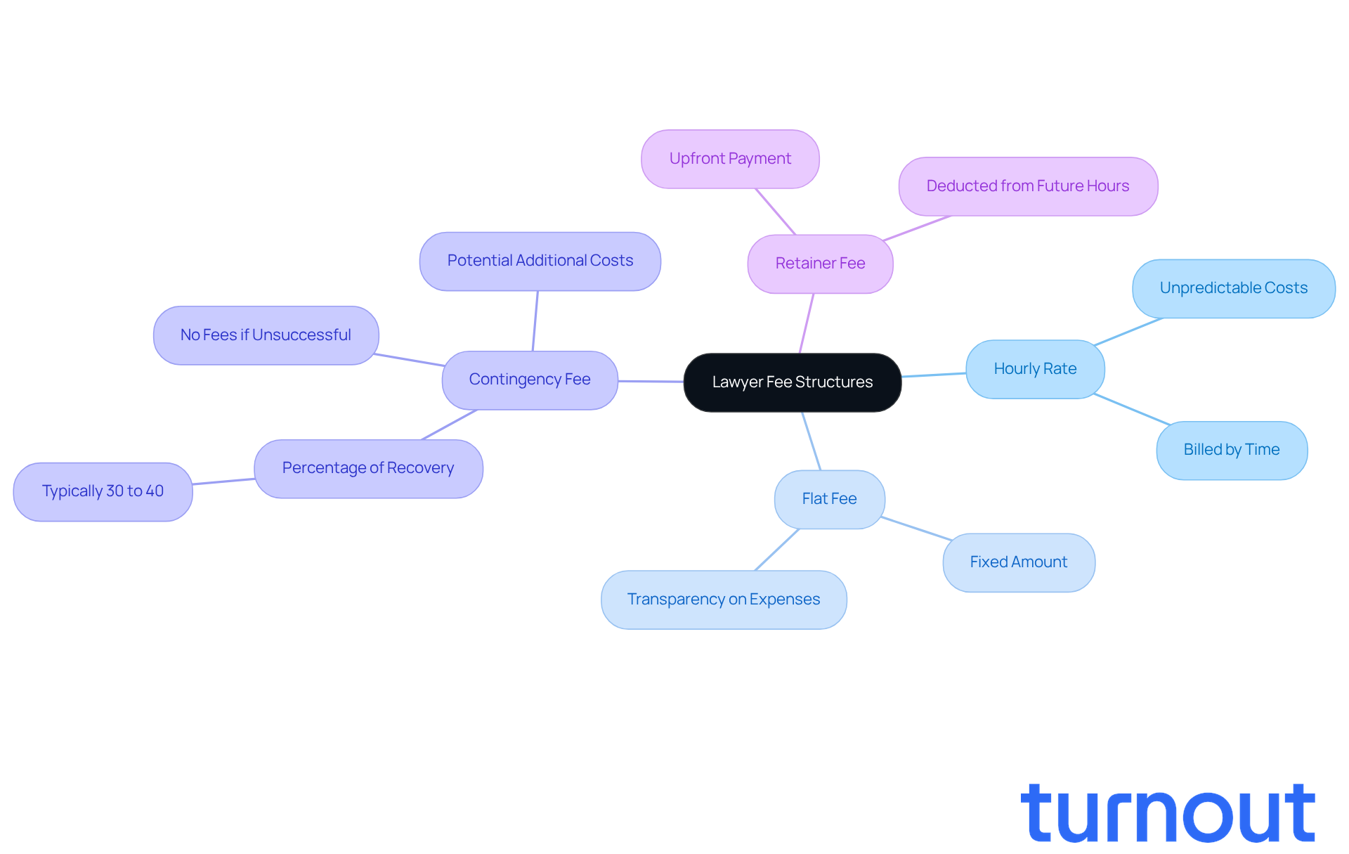The central node represents the main topic of lawyer fee structures. Each branch shows a different type of fee arrangement, with additional details to help you understand what each one means and how it might affect your case.