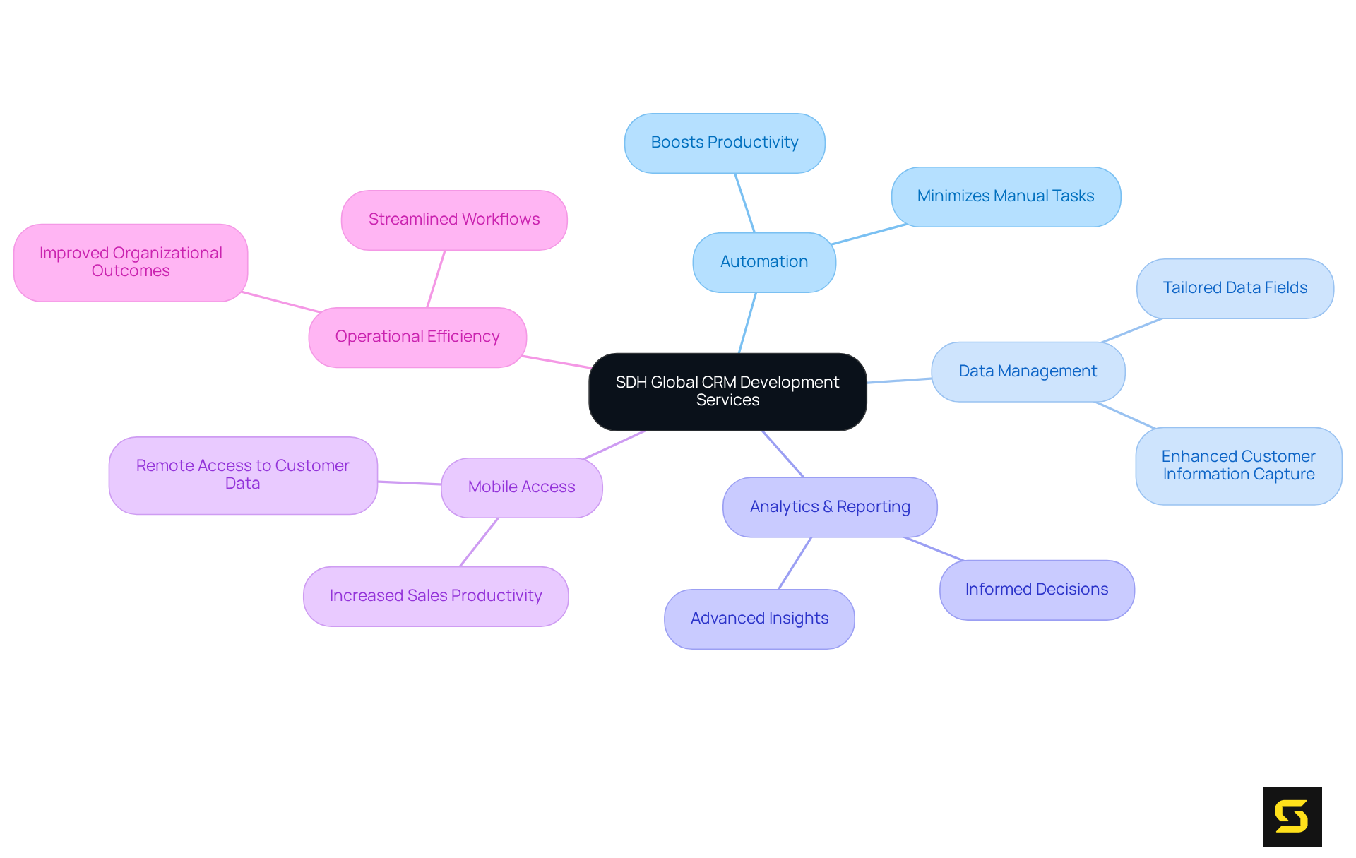 10 Custom CRM Development Services to Boost Your SaaS Efficiency