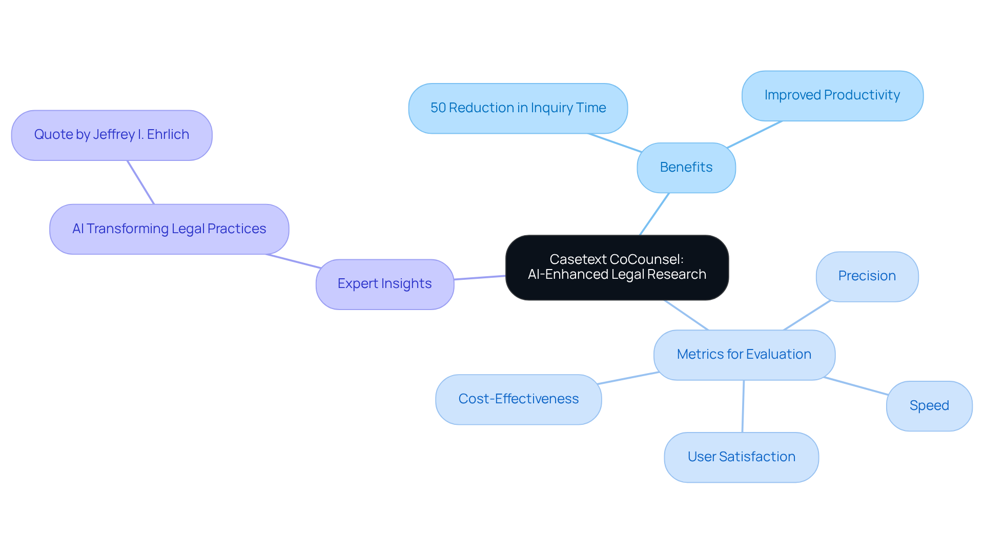 The central node represents the main topic, while branches show the benefits and metrics related to AI-enhanced legal research. Each color-coded branch helps you quickly identify different aspects of the discussion.