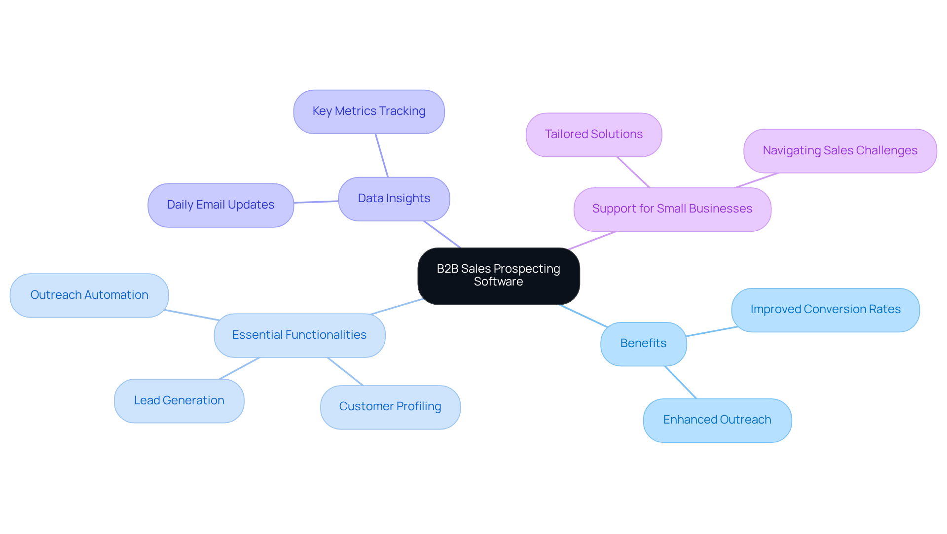 The central node represents the main topic, and the branches show the key aspects related to it. Each branch helps you understand different features and benefits of the software, guiding you through the information. The central node represents the main topic, and the branches show the key aspects related to it. Each branch helps you understand different features and benefits of the software, guiding you through the information.