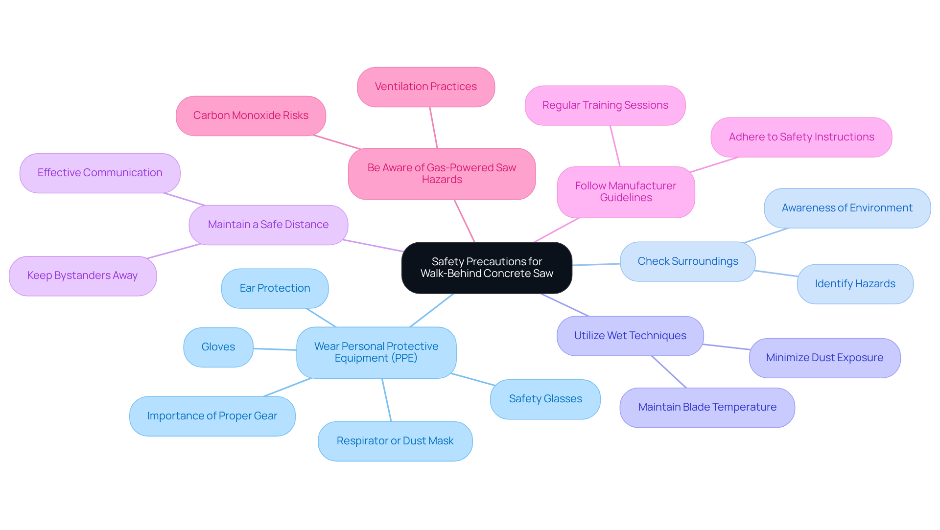 This mindmap starts with the main idea of safety precautions at the center. Each branch represents a specific precaution you should take, and the sub-branches provide additional details or tips. Following this map will help you remember the important steps to keep yourself and others safe while using the saw.