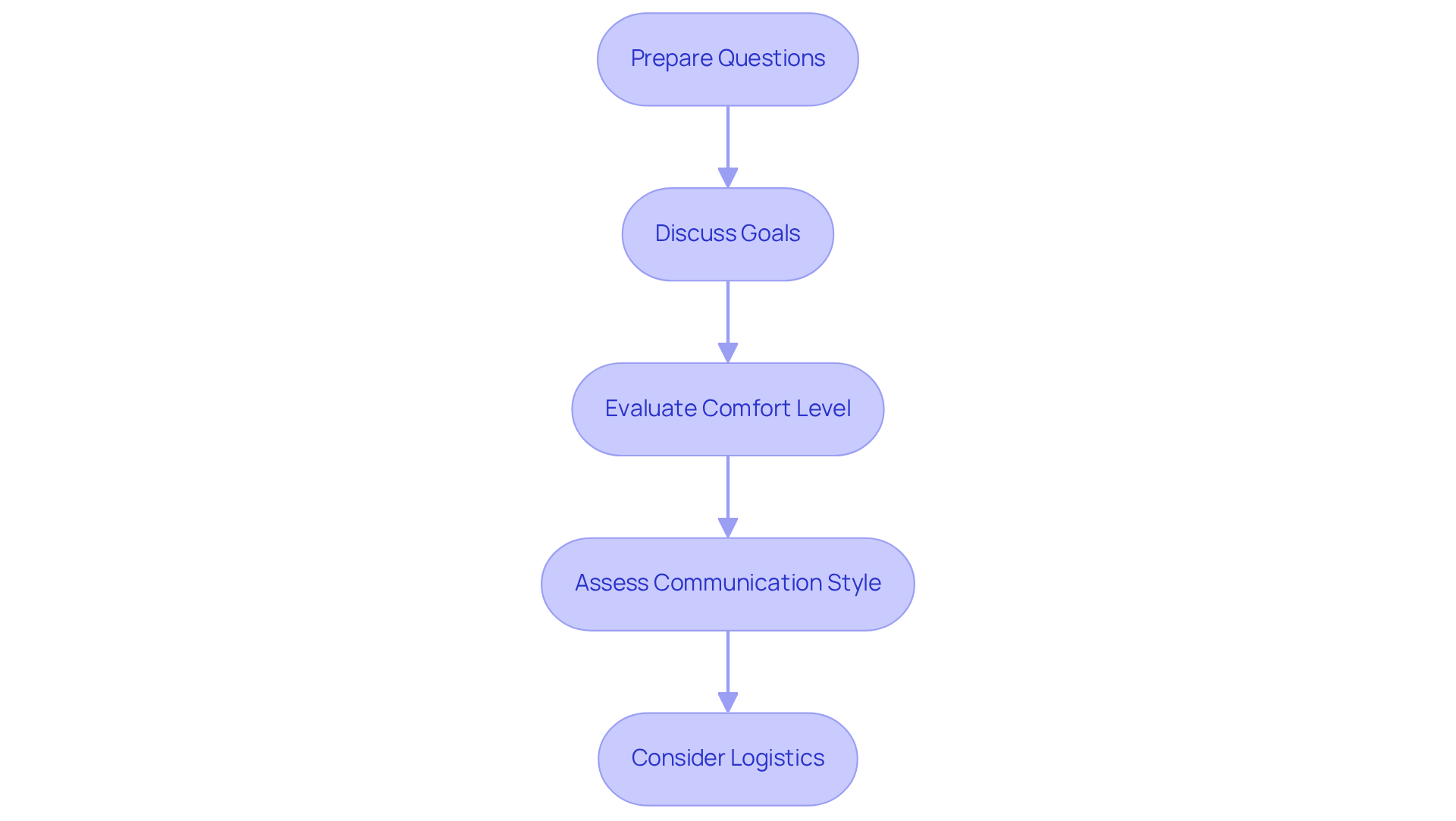 Follow the arrows to see the steps you should take during your initial consultations with a therapist. Each box represents an important aspect to consider, helping you make the best choice for your family's needs.