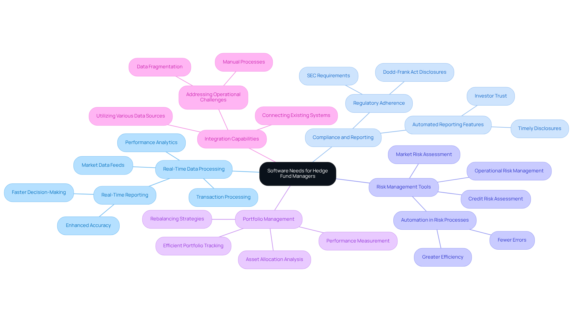 The central node represents the overall software needs, while each branch highlights a specific area of focus. Sub-branches provide additional details about each software need, helping you understand the complexities and requirements of hedge fund management.