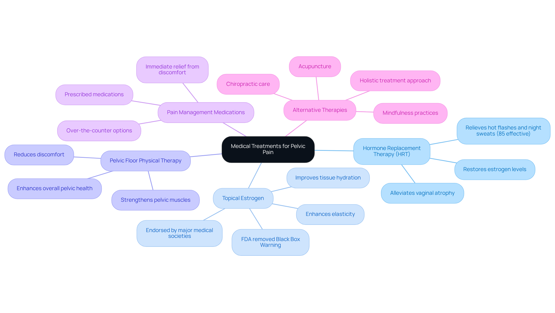 The center represents the main topic of pelvic pain treatments, and each branch shows a different treatment option. Follow the branches to learn about each option's benefits and how they can help manage symptoms.