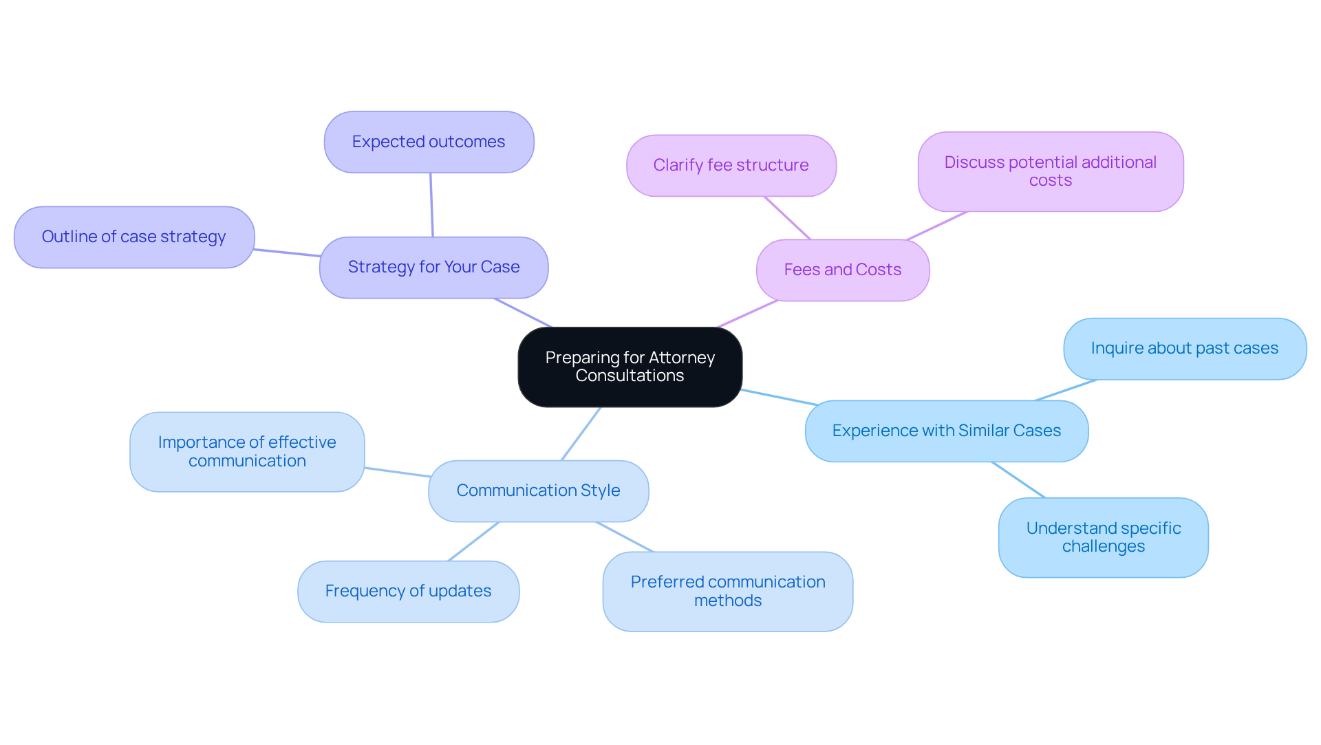 Begin at the center with the main goal of preparing for consultations, then explore each branch to see the important questions you should ask to ensure you choose the right attorney.