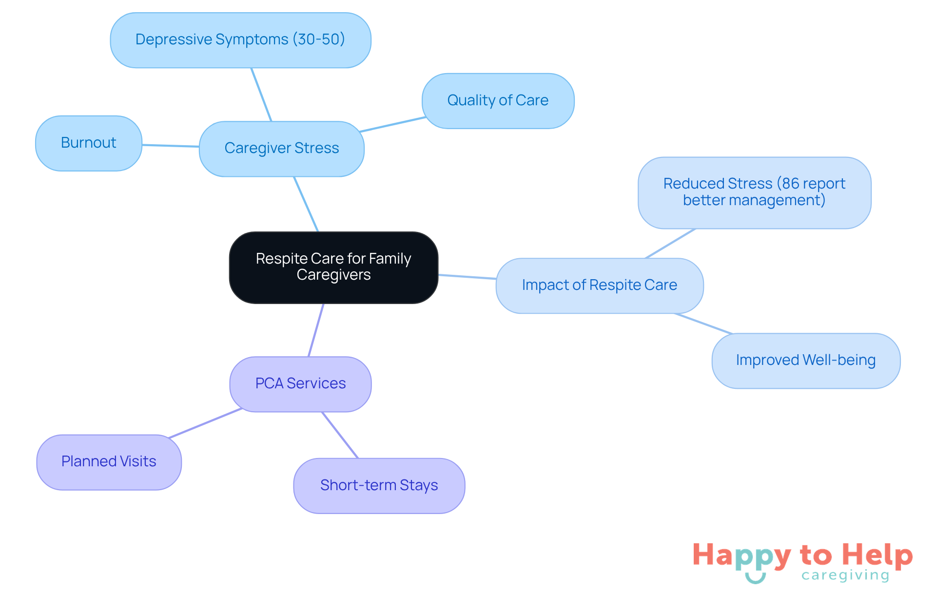 The central node represents the main topic of respite care. Each branch shows a different aspect of caregiver challenges and solutions, helping you understand how they connect and support one another.