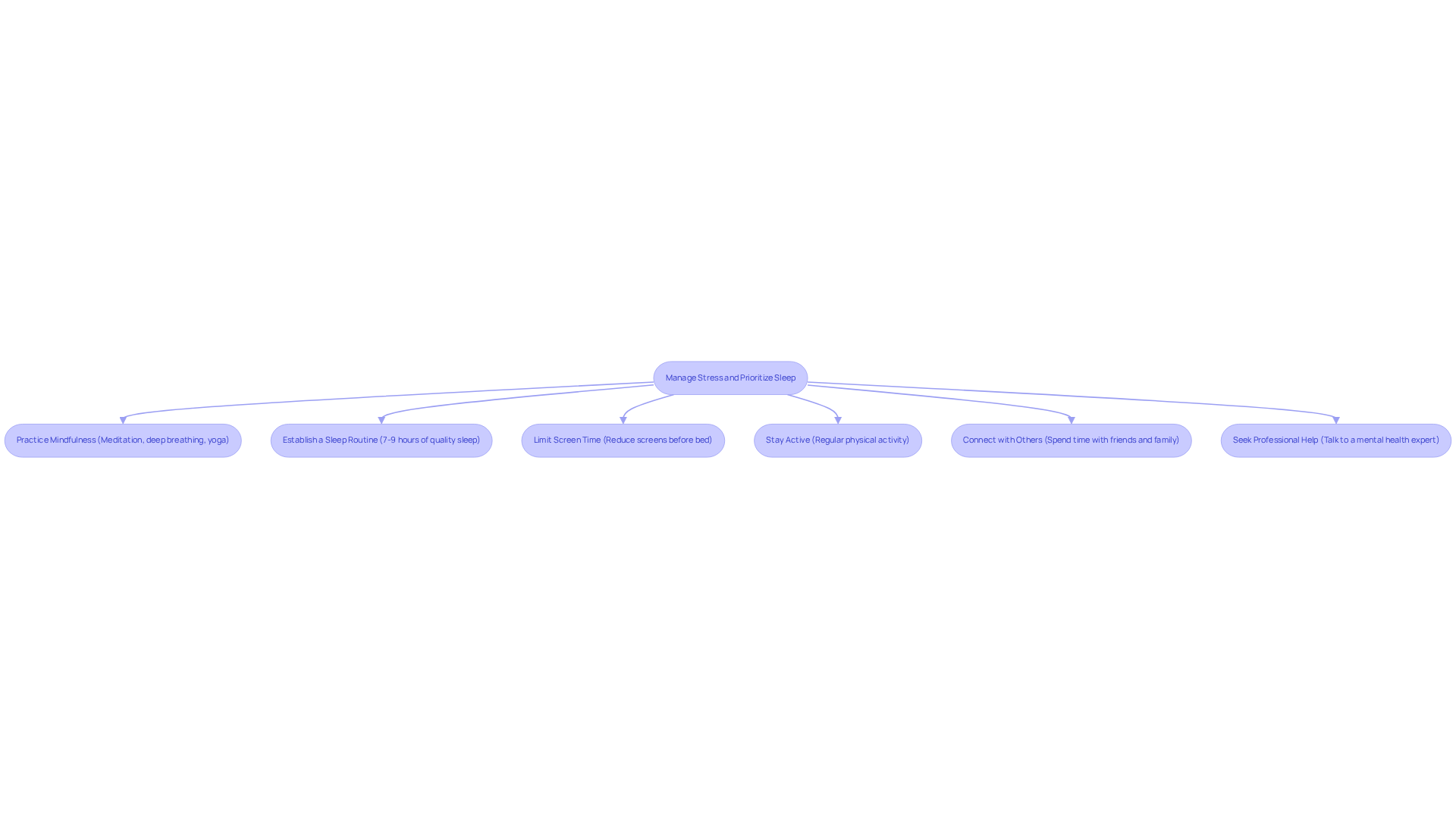 This flowchart outlines the steps you can take to manage stress and improve your sleep. Each box represents a specific action you can implement. Follow the arrows to see how these steps connect and contribute to your overall goal of effective fat loss and better well-being. This flowchart outlines the steps you can take to manage stress and improve your sleep. Each box represents a specific action you can implement. Follow the arrows to see how these steps connect and contribute to your overall goal of effective fat loss and better well-being.