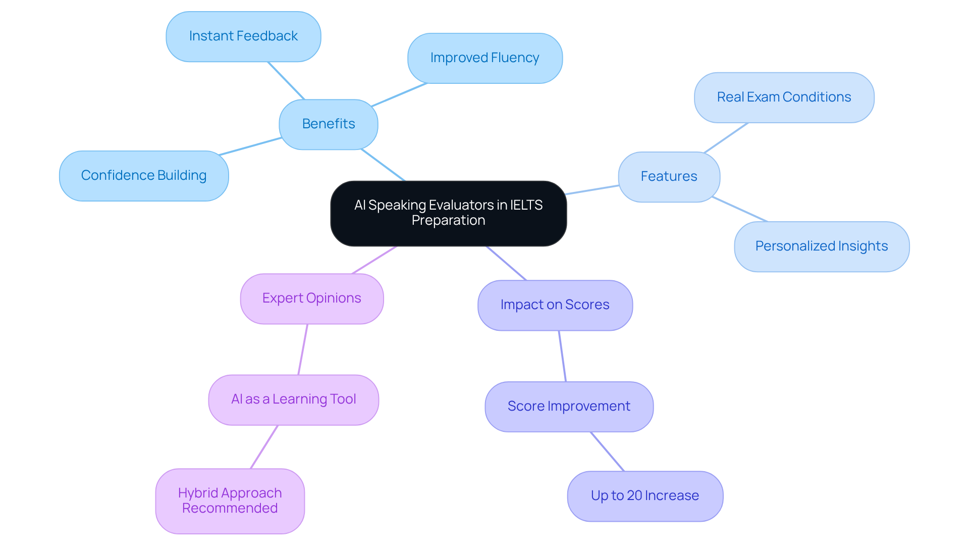 The central node represents the main topic, while branches show the various benefits and features of AI evaluators. Each sub-branch provides specific details, helping you understand how these tools can enhance your IELTS preparation.