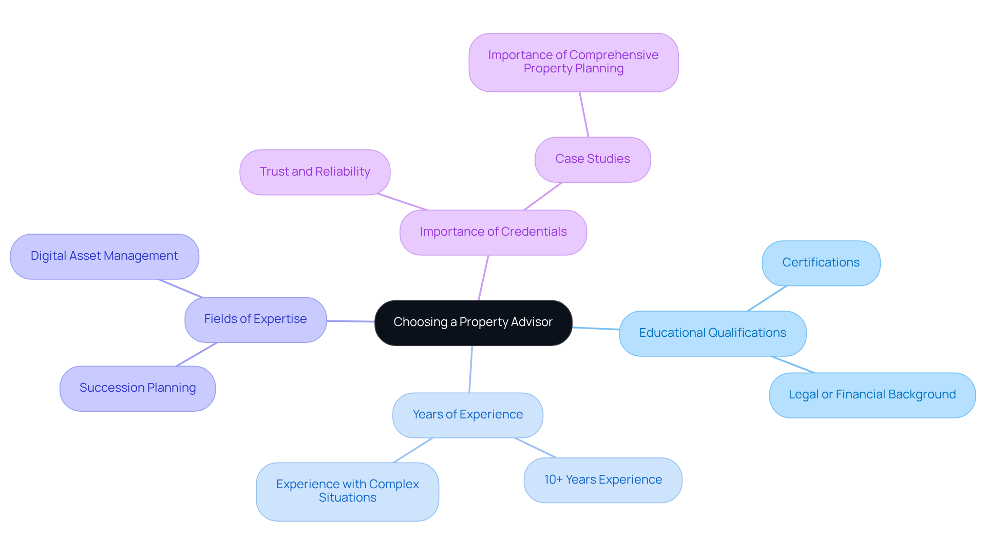 The center shows the main topic of choosing an advisor. The branches represent different important factors — follow them to see what qualifications and experiences you should think about. The center shows the main topic of choosing an advisor. The branches represent different important factors — follow them to see what qualifications and experiences you should think about.