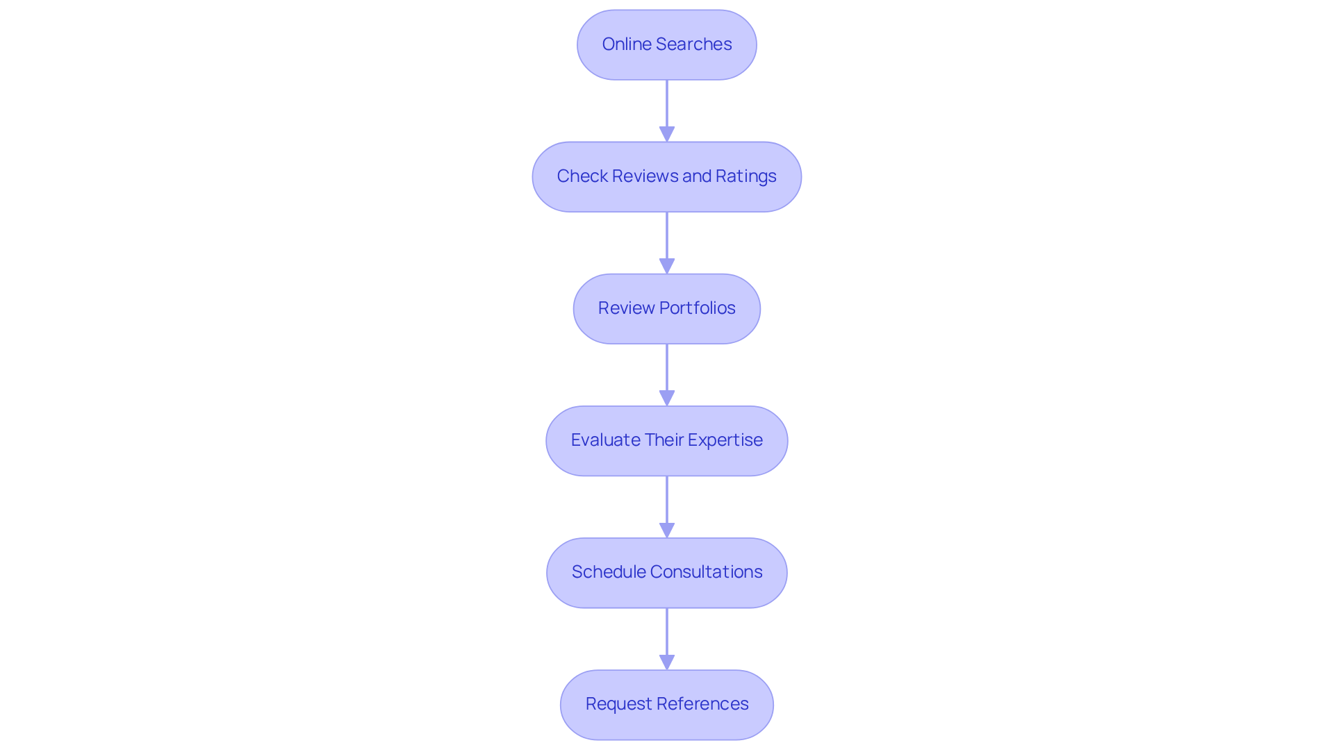 Each box represents a step you should take to find the right website design agency. Follow the arrows to navigate through the process, starting from searching online to finally requesting references. Each box represents a step you should take to find the right website design agency. Follow the arrows to navigate through the process, starting from searching online to finally requesting references.