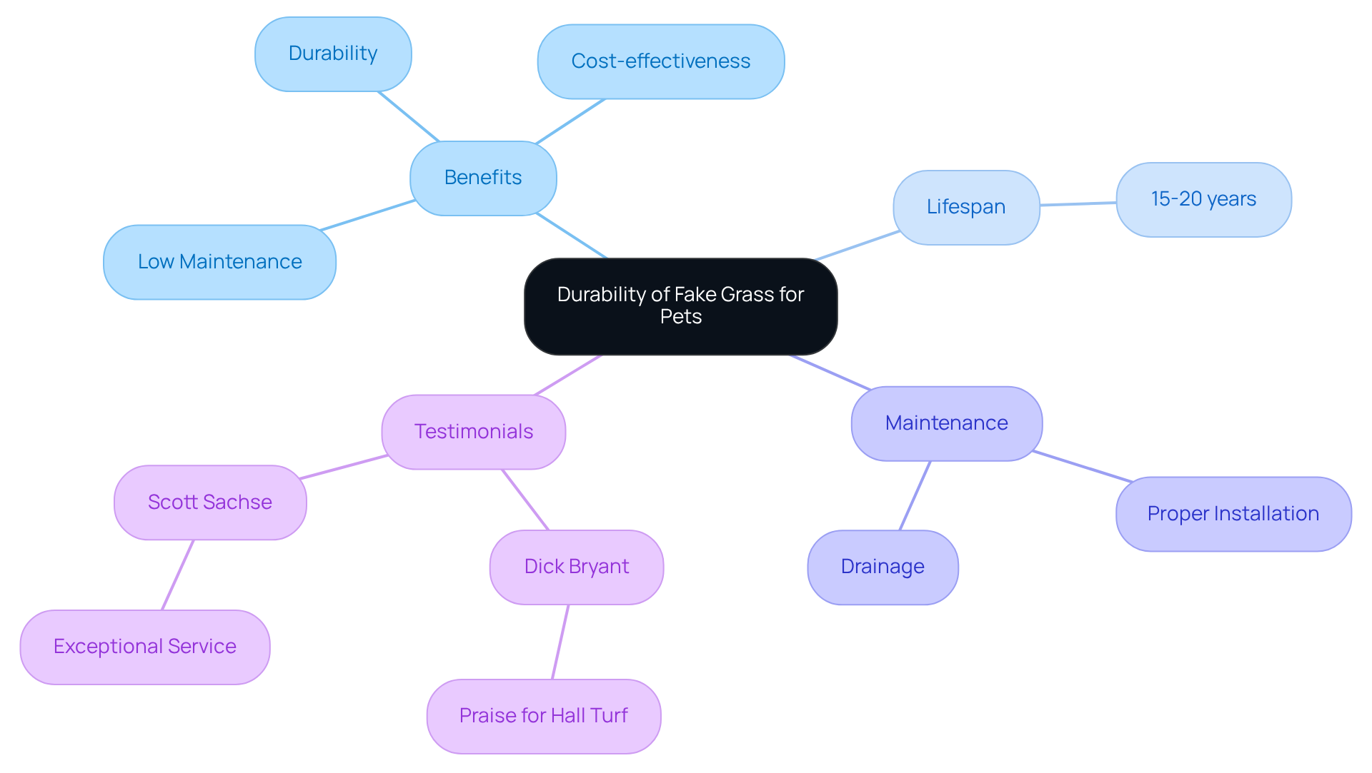 This mindmap starts with the main idea of how durable fake grass is for pets. Each branch shows different aspects like benefits, lifespan, maintenance, and real customer feedback. Follow the branches to see how everything connects!