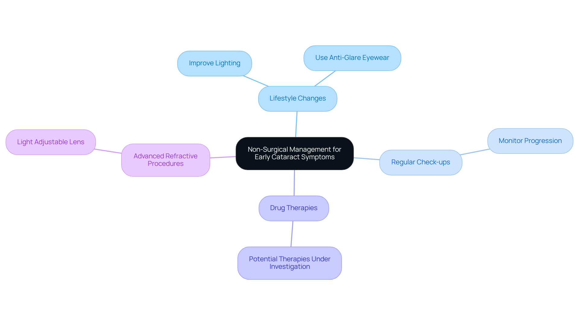 This mindmap shows how to manage early cataract symptoms without surgery. Start at the center and explore different branches to see various options and their specifics.