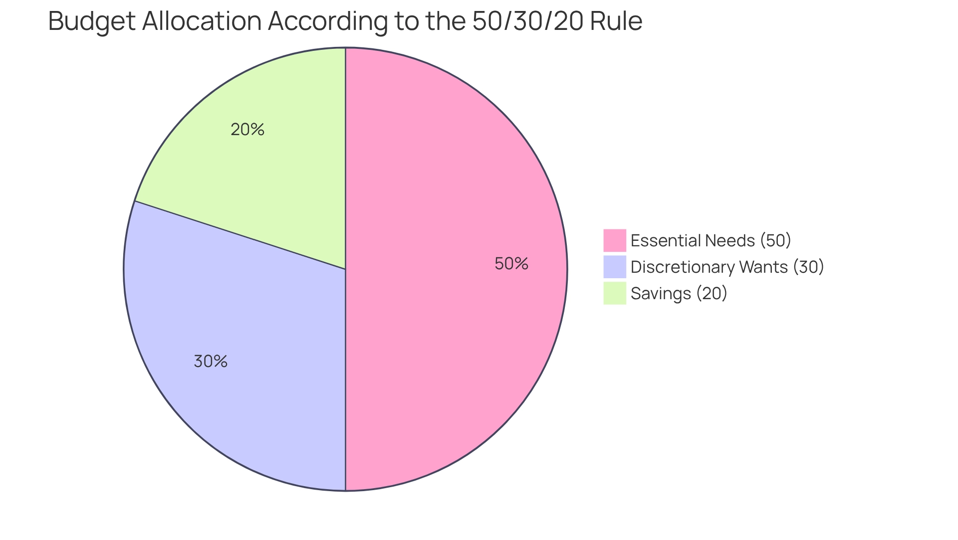 Each segment of the pie shows how much of your income goes to different areas: the bigger the segment, the more you allocate to that category. This helps you see at a glance how to balance your spending and savings. Each segment of the pie shows how much of your income goes to different areas: the bigger the segment, the more you allocate to that category. This helps you see at a glance how to balance your spending and savings.