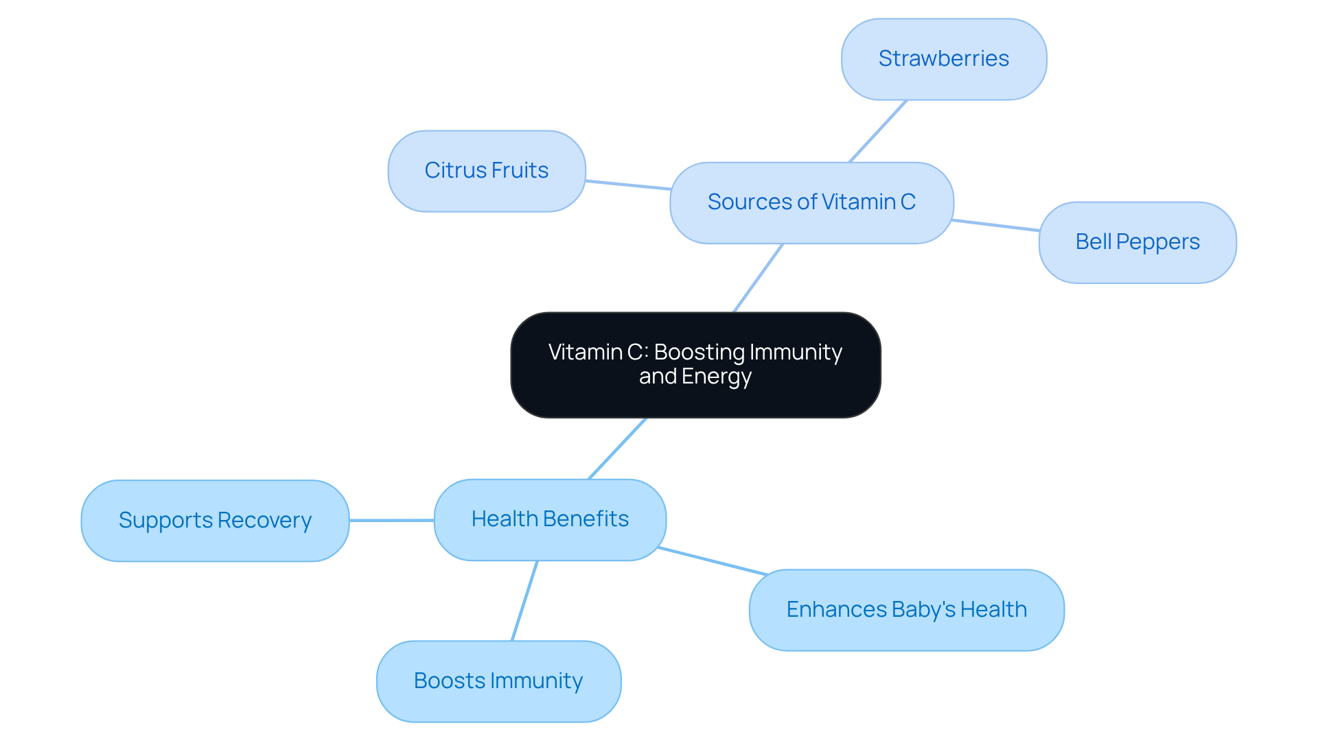 This mindmap shows how vitamin C is essential for your health and your baby's. The central idea is vitamin C, and the branches show its benefits and where to find it in your diet. Follow the branches to see how important it is for recovery and what delicious foods can help you get enough! This mindmap shows how vitamin C is essential for your health and your baby's. The central idea is vitamin C, and the branches show its benefits and where to find it in your diet. Follow the branches to see how important it is for recovery and what delicious foods can help you get enough!