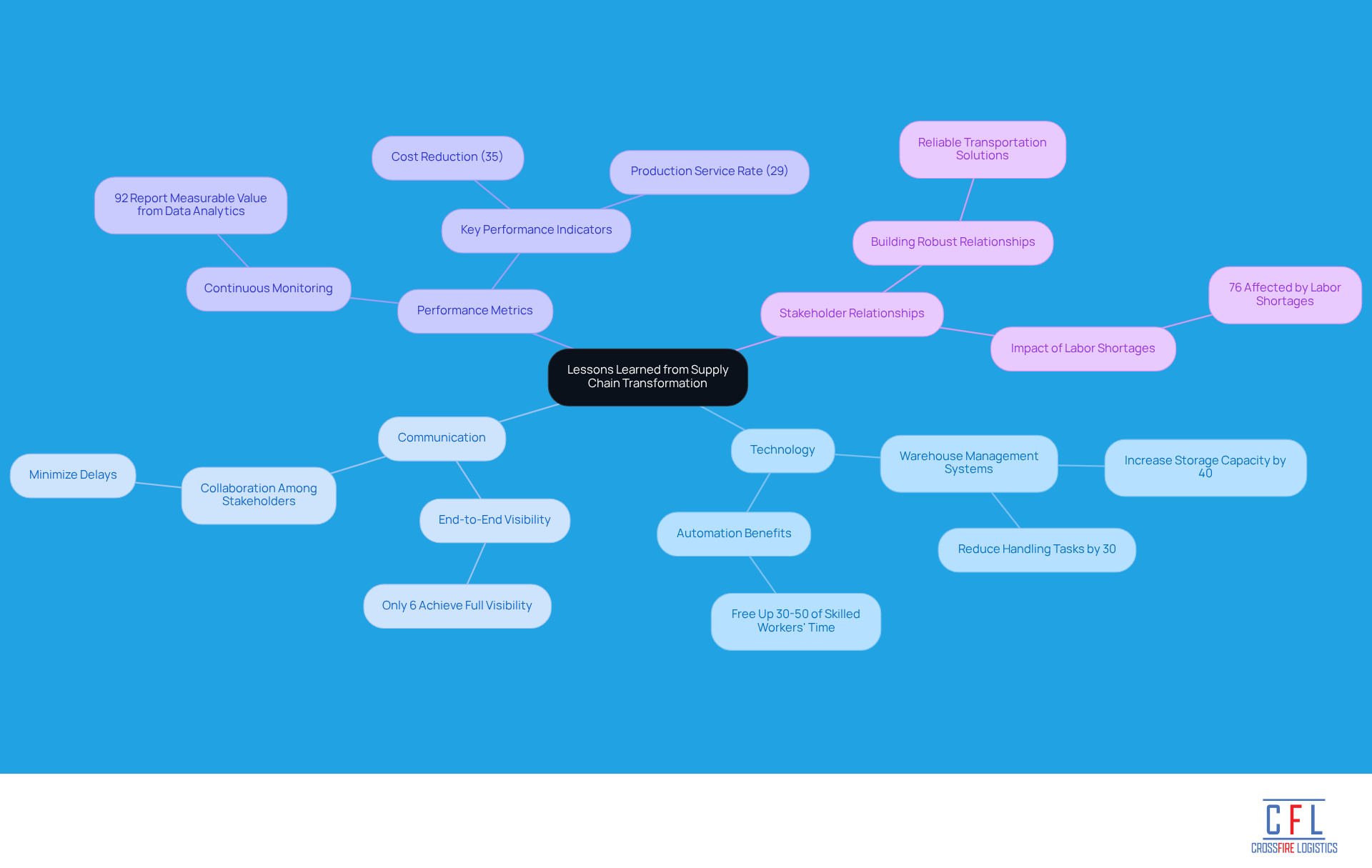 The central node represents the overall lessons learned, while each branch highlights a key theme. Follow the branches to explore specific insights and statistics that support each theme. The central node represents the overall lessons learned, while each branch highlights a key theme. Follow the branches to explore specific insights and statistics that support each theme.