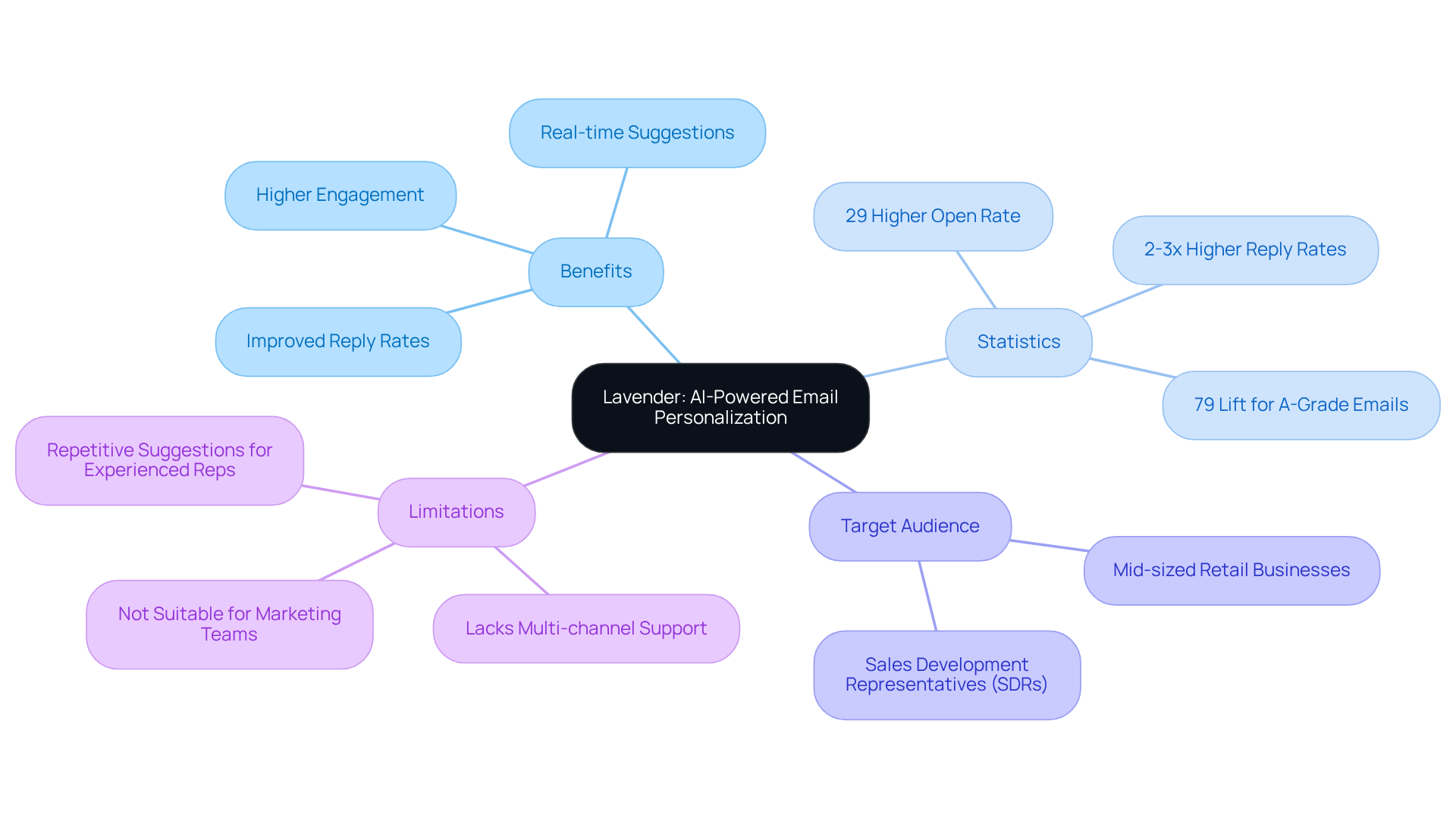 The central node represents Lavender's main function, while branches show its benefits, key statistics, target audience, and limitations. Follow the branches to understand how Lavender can enhance email outreach.