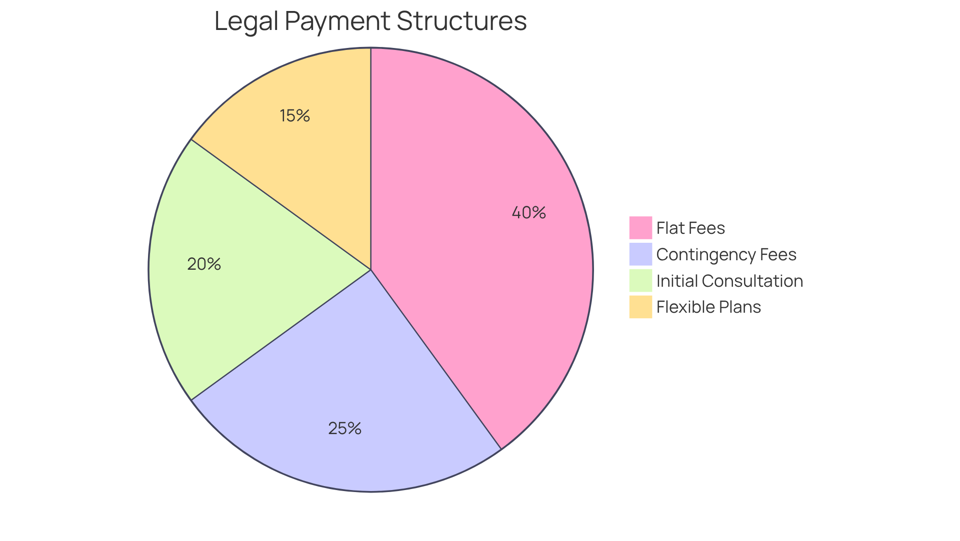 Each slice of the pie represents a different way to pay for legal services. For example, the larger slices might indicate more common payment structures like flat fees, while smaller ones represent less common options. This helps you see at a glance where most of your legal expenses might go.