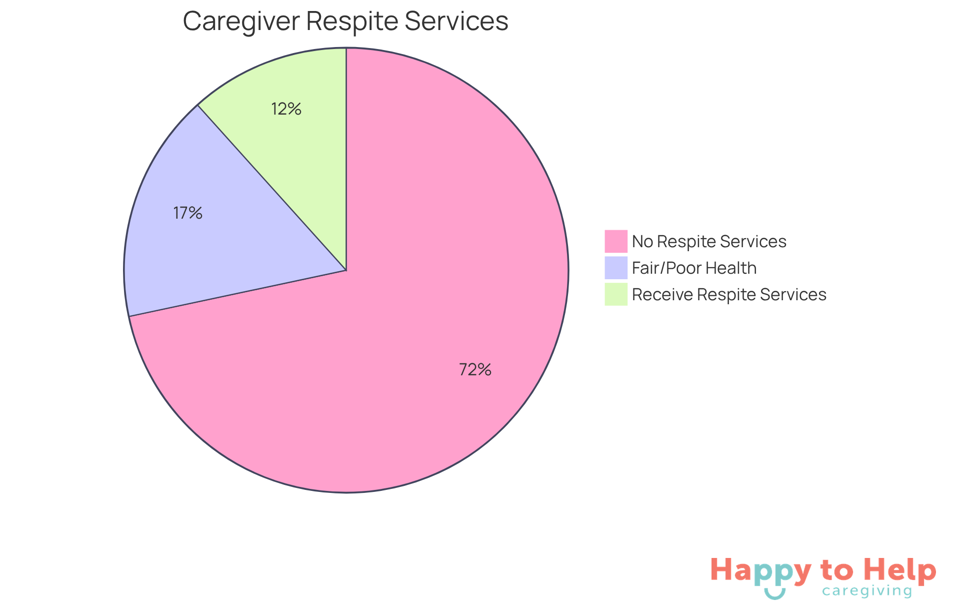 The larger slice shows the majority of caregivers who lack respite services, while the smaller slice indicates those who report poor health. This highlights the urgent need for support in the caregiving community.