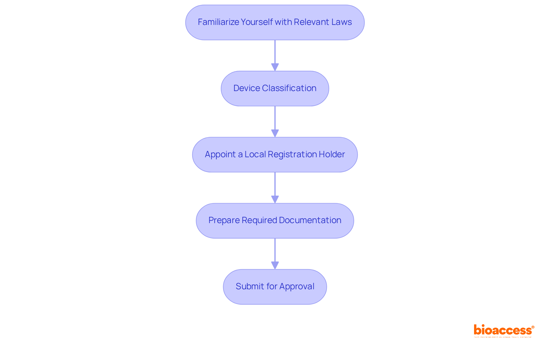 Each box represents a step in the process of launching a medical device in Costa Rica. Follow the arrows to see how each step leads to the next, ensuring you understand the entire regulatory pathway.