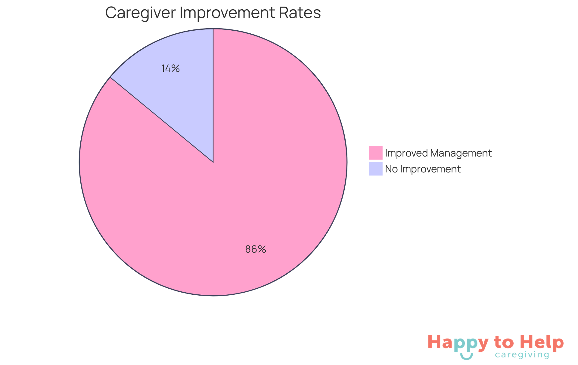 The green slice shows the majority of caregivers who felt better able to manage their responsibilities thanks to respite services, while the gray slice represents those who did not experience this improvement.