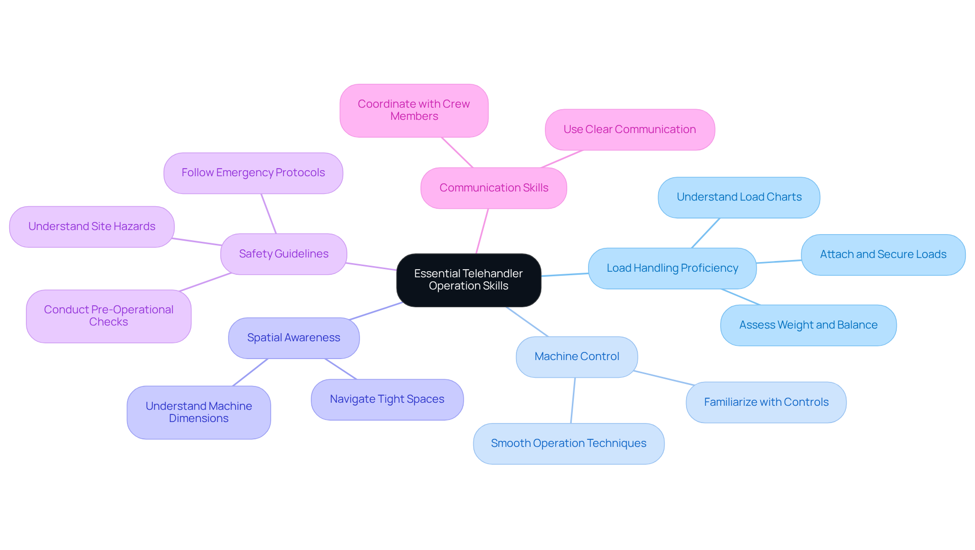 This mindmap starts with the core skills needed for telehandler operation at the center. Each branch represents a key skill, and the sub-branches provide more details on what you need to know or do for each skill. Follow the branches to understand how these skills connect and support safe and efficient operation. This mindmap starts with the core skills needed for telehandler operation at the center. Each branch represents a key skill, and the sub-branches provide more details on what you need to know or do for each skill. Follow the branches to understand how these skills connect and support safe and efficient operation.