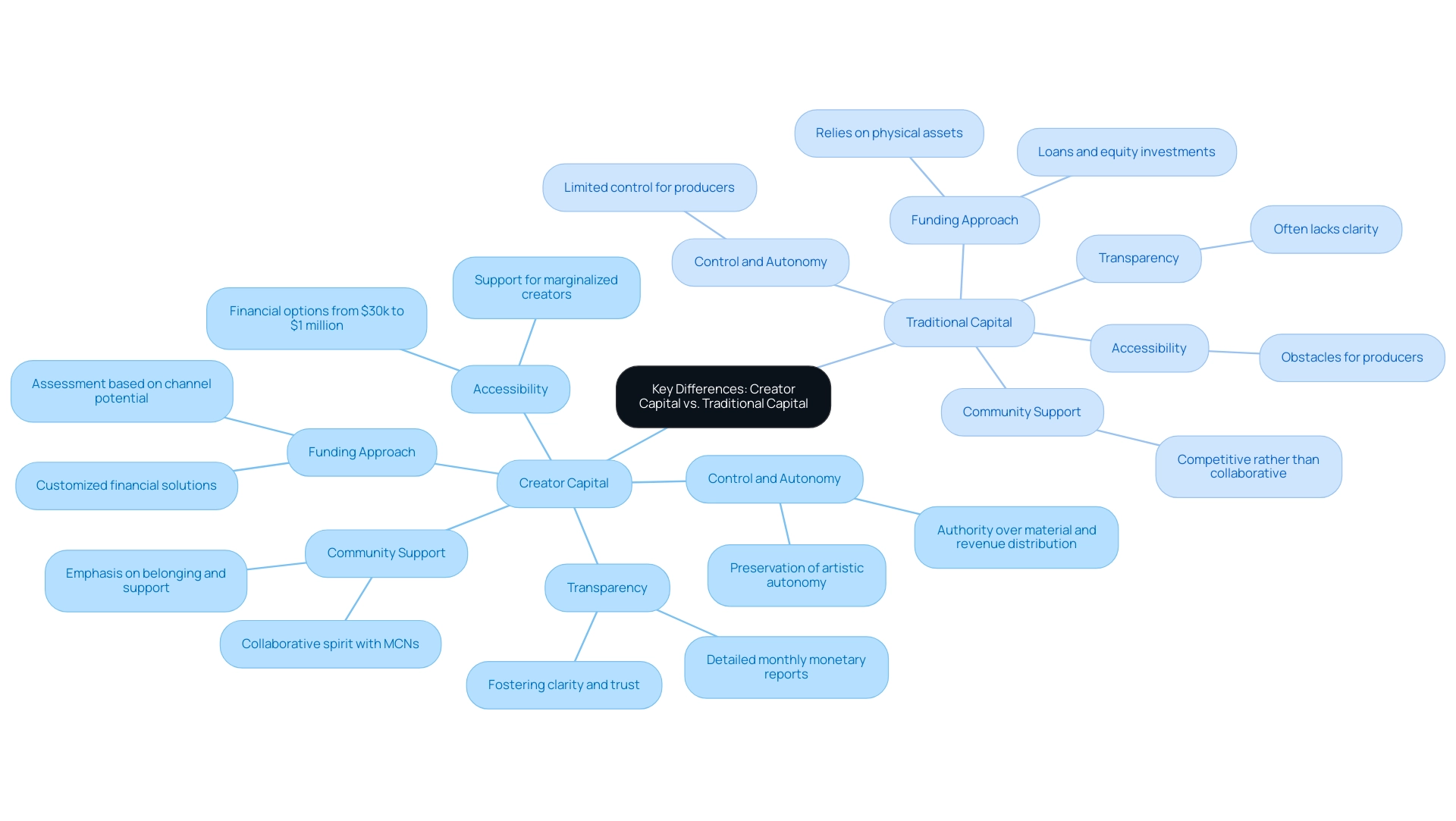 The central node represents the overall topic, with branches distinguishing between Creator Capital and Traditional Capital, each containing specific attributes and their characteristics.