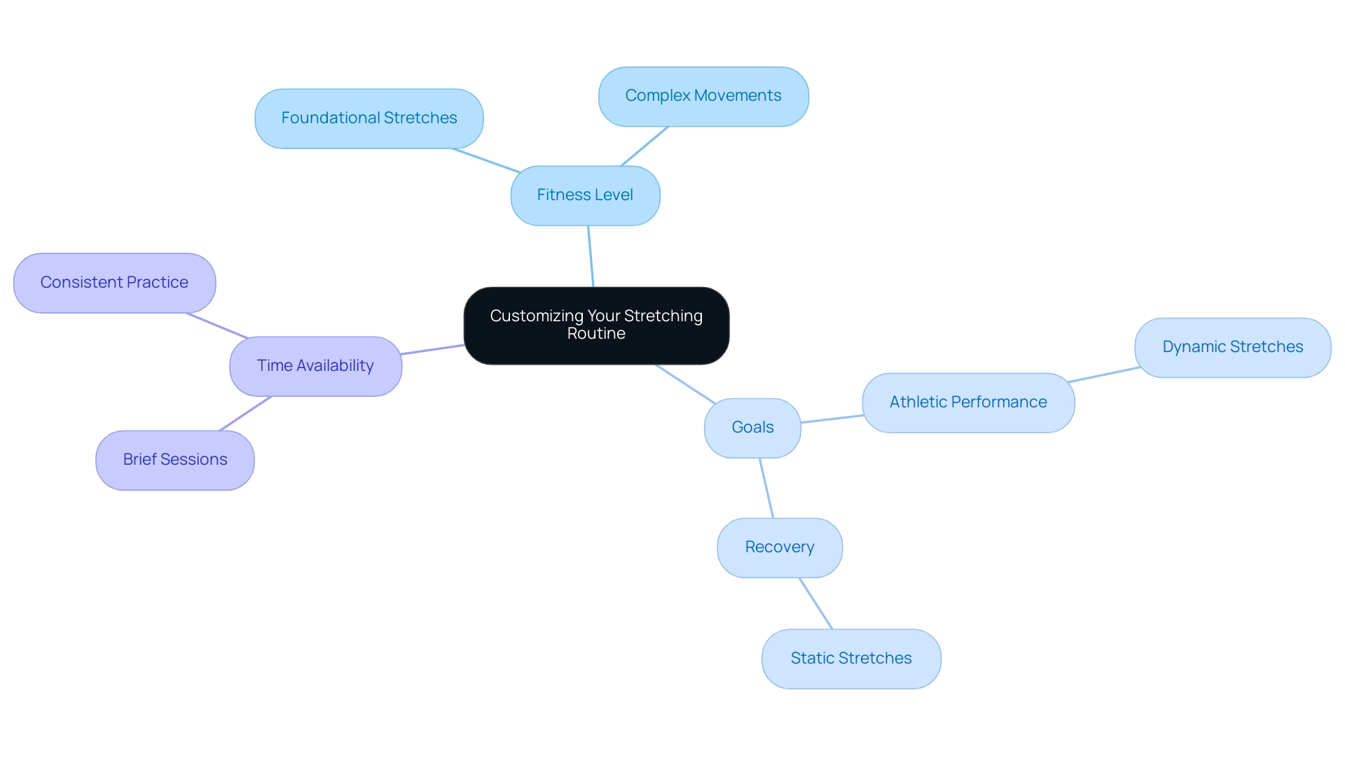 The central node represents the customization of the routine, with branches showing the key factors influencing this customization (Fitness Level, Goals, Time Availability) and their respective recommendations.