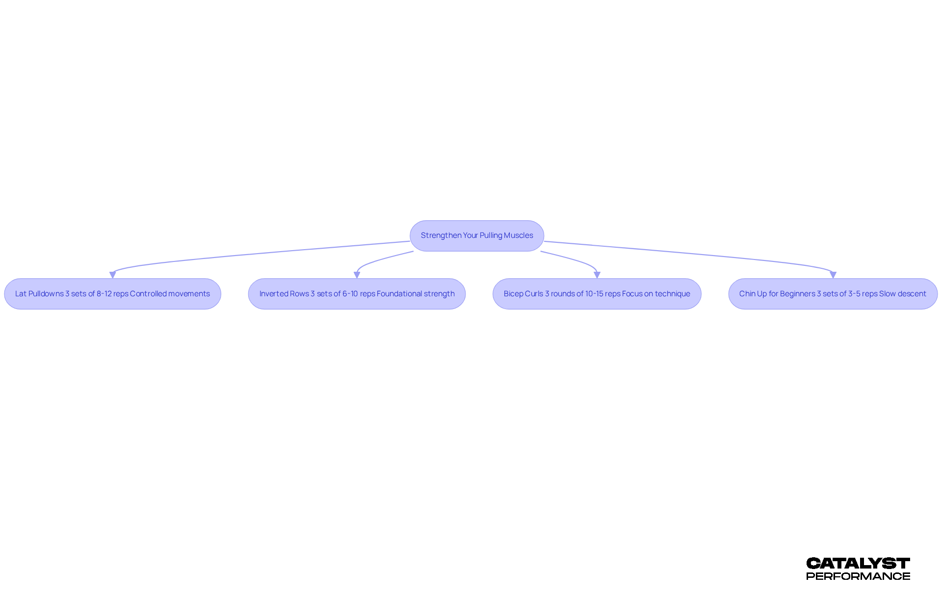 Follow the arrows to see the recommended exercises for building strength in your pulling muscles. Each box shows an exercise, how many sets and reps to do, and a key focus to keep in mind while training. Follow the arrows to see the recommended exercises for building strength in your pulling muscles. Each box shows an exercise, how many sets and reps to do, and a key focus to keep in mind while training.