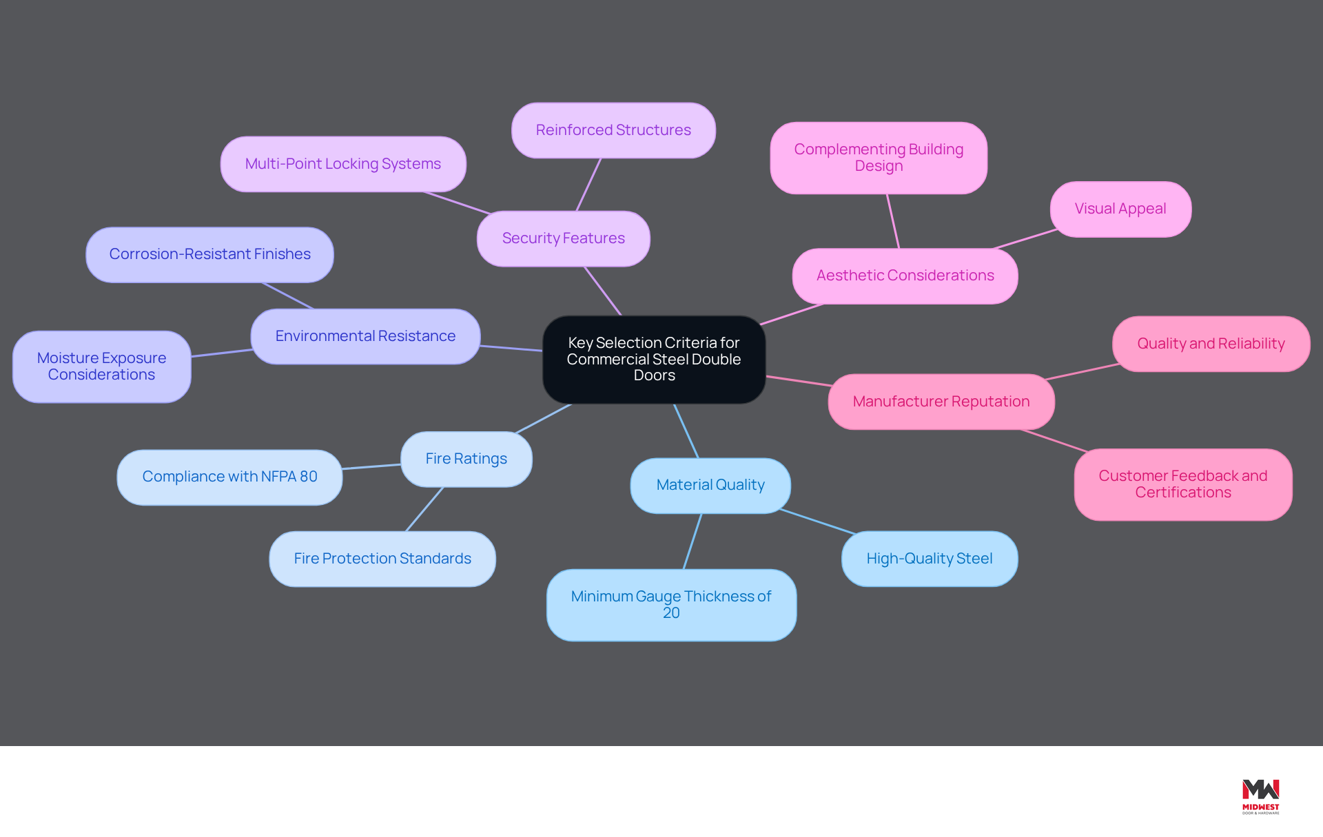 This mindmap starts with the main topic in the center and branches out to show the important factors to consider when choosing steel double doors. Each branch represents a different criterion, and the sub-branches provide additional details or recommendations related to that criterion. This mindmap starts with the main topic in the center and branches out to show the important factors to consider when choosing steel double doors. Each branch represents a different criterion, and the sub-branches provide additional details or recommendations related to that criterion.