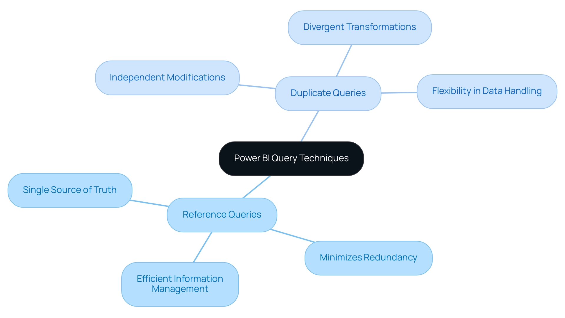 The central node represents Power BI query techniques, with branches illustrating the characteristics and advantages of reference and duplicate queries.