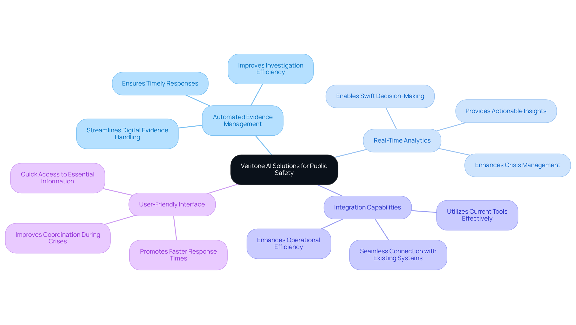Start at the center with Veritone's AI solutions, then follow the branches to explore each key feature and its benefits for public safety and emergency management.