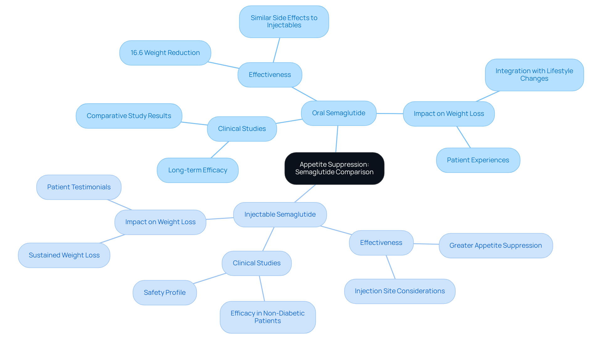 The central node represents the overall topic, while the branches show the two types of semaglutide. Each sub-node provides details about their effectiveness and research findings, helping you understand how they compare.