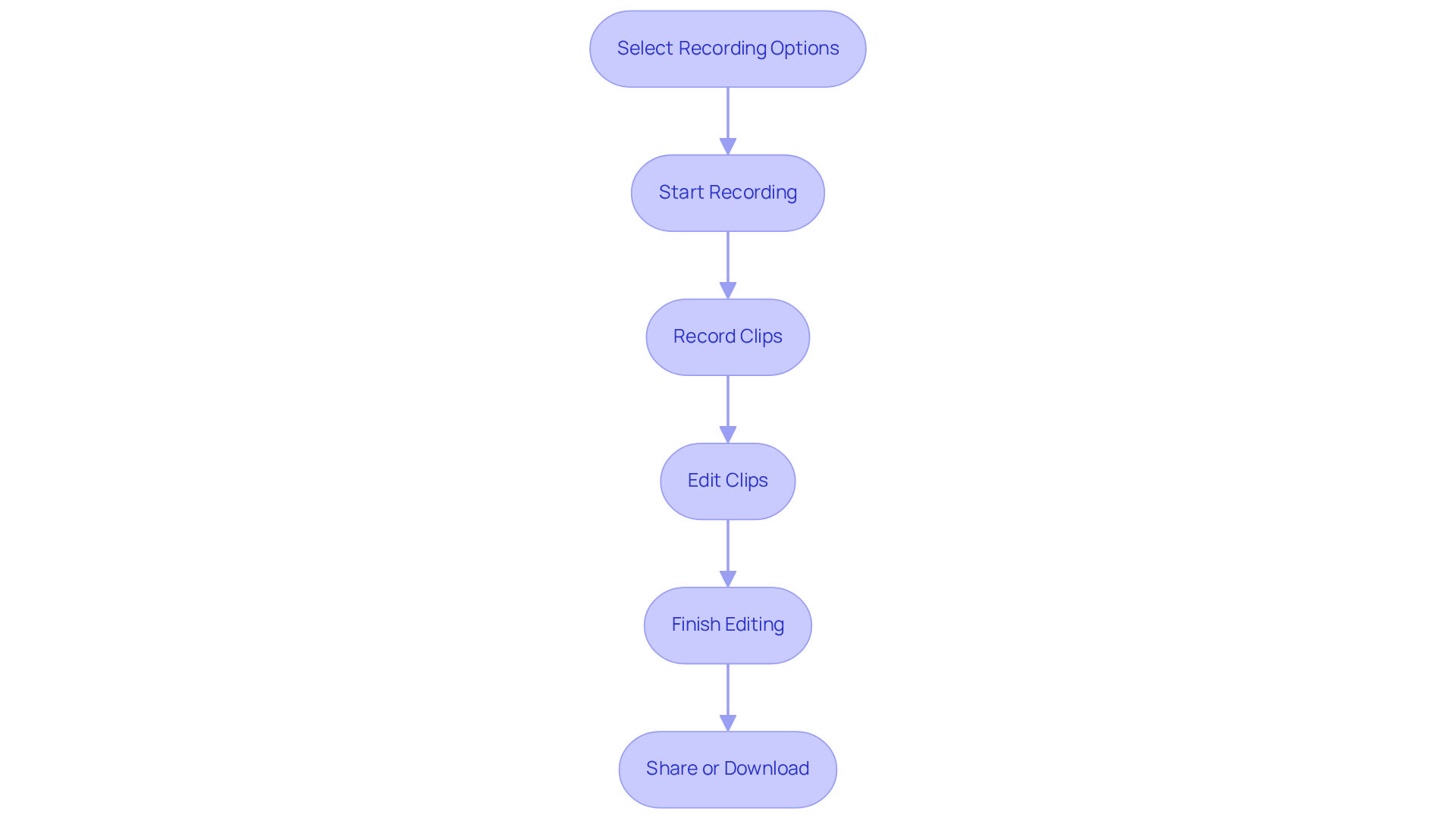 This flowchart outlines the steps to create and share your videos using Tella. Follow the arrows to see what to do next, starting from selecting your recording options all the way to sharing your final product.